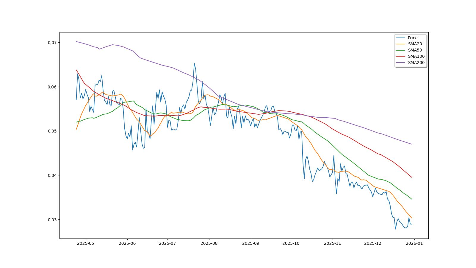 누사이퍼 Simple Moving Averages