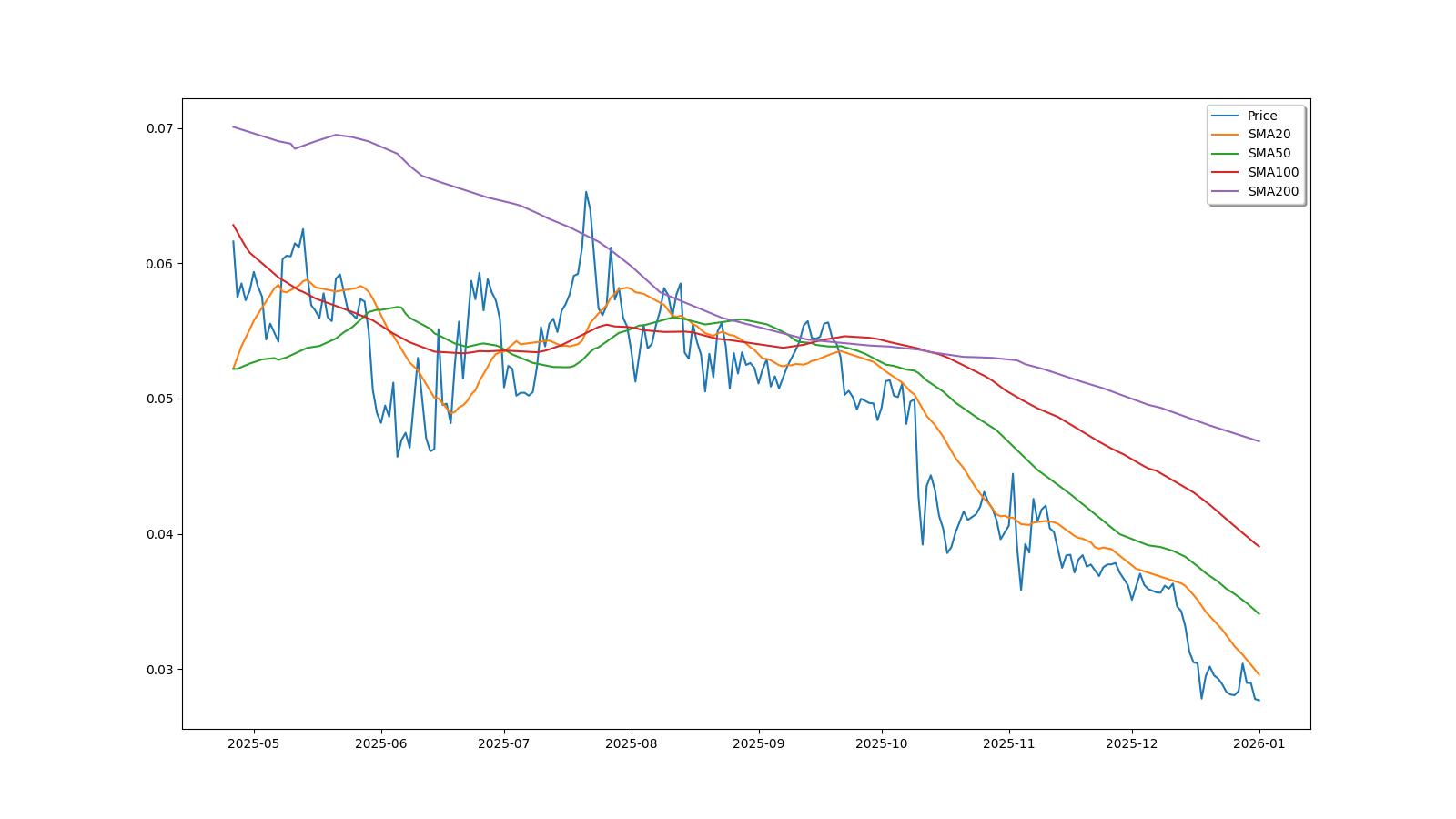 NuCypher Simple Moving Averages