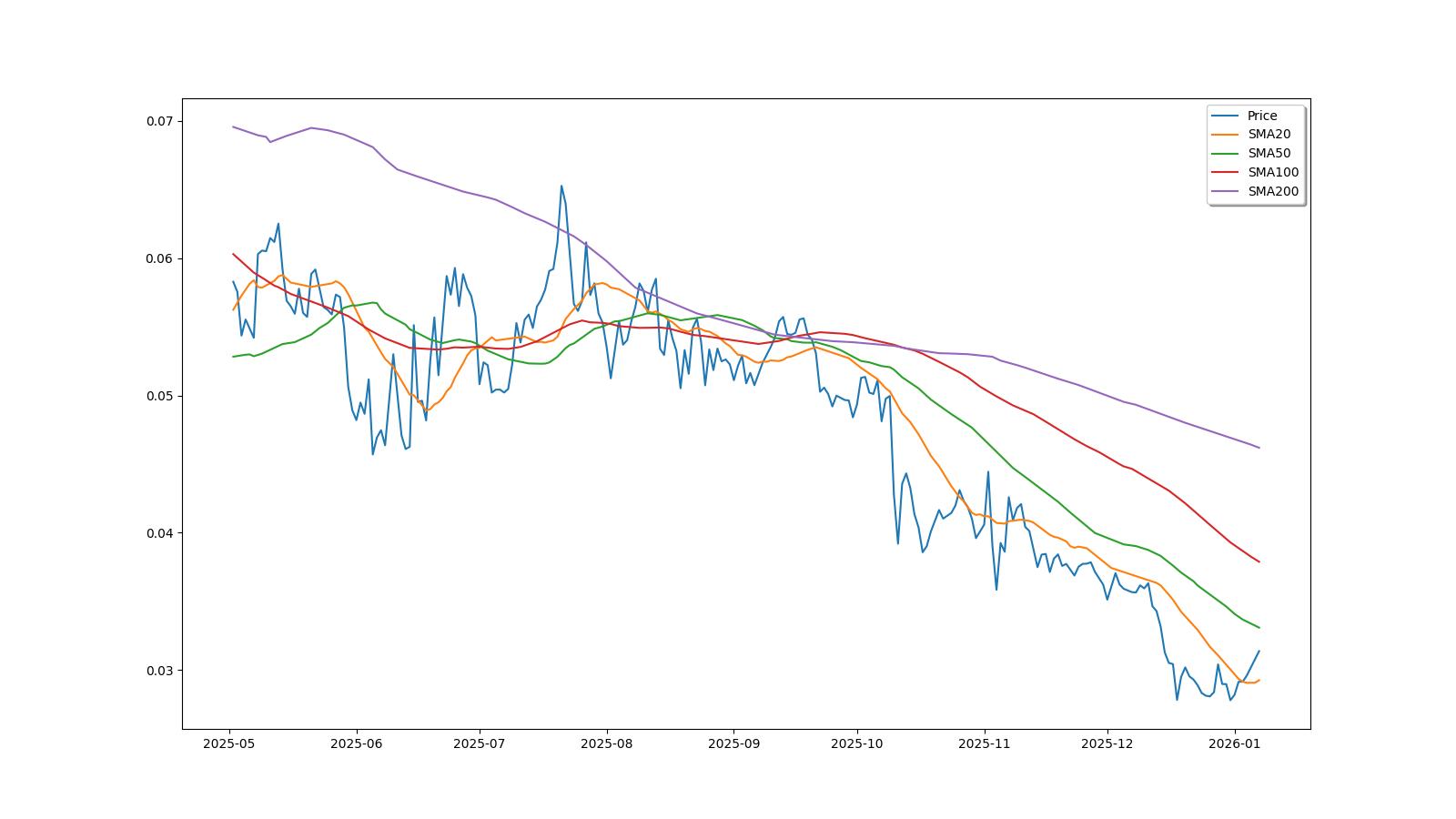 NuCypher Simple Moving Averages