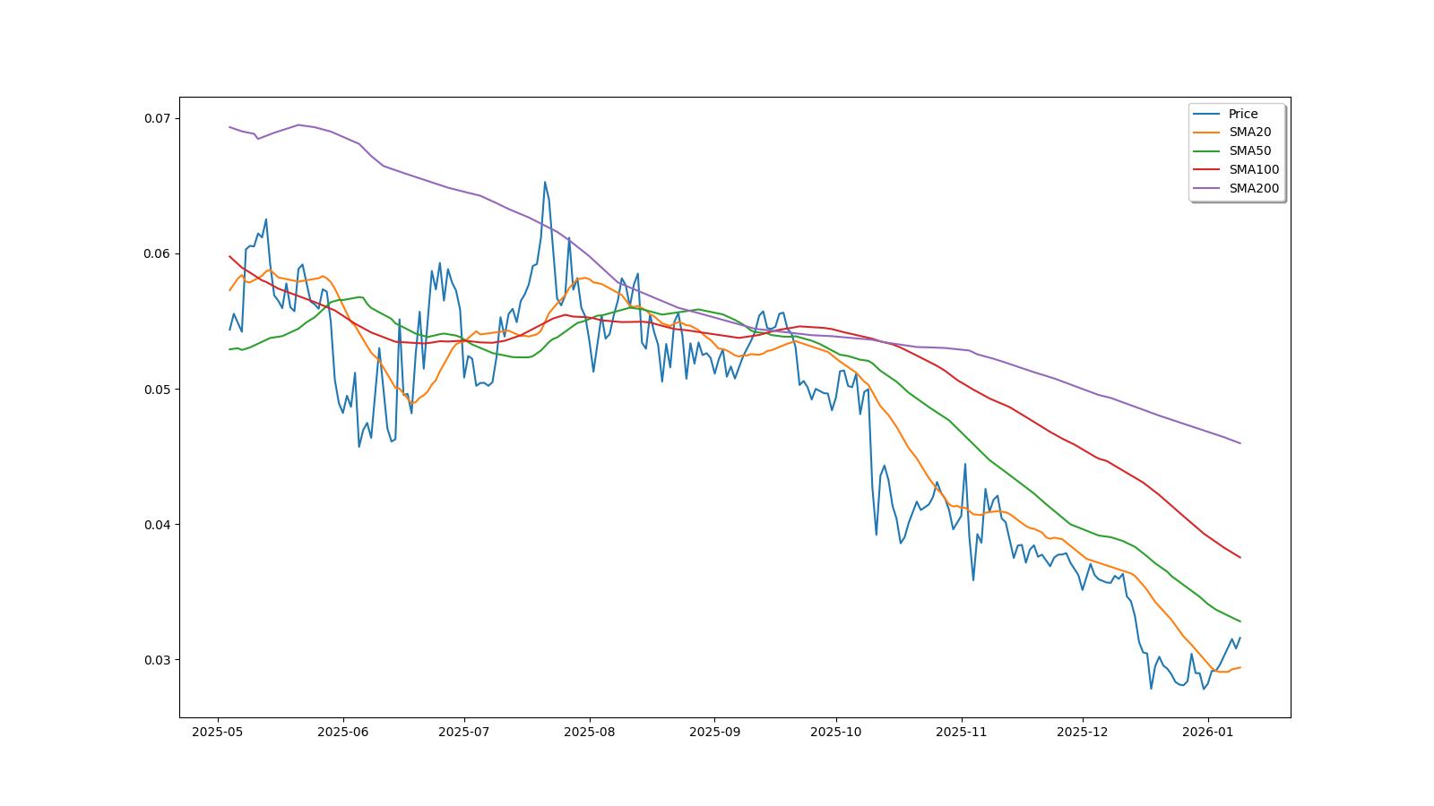 NuCypher Simple Moving Averages