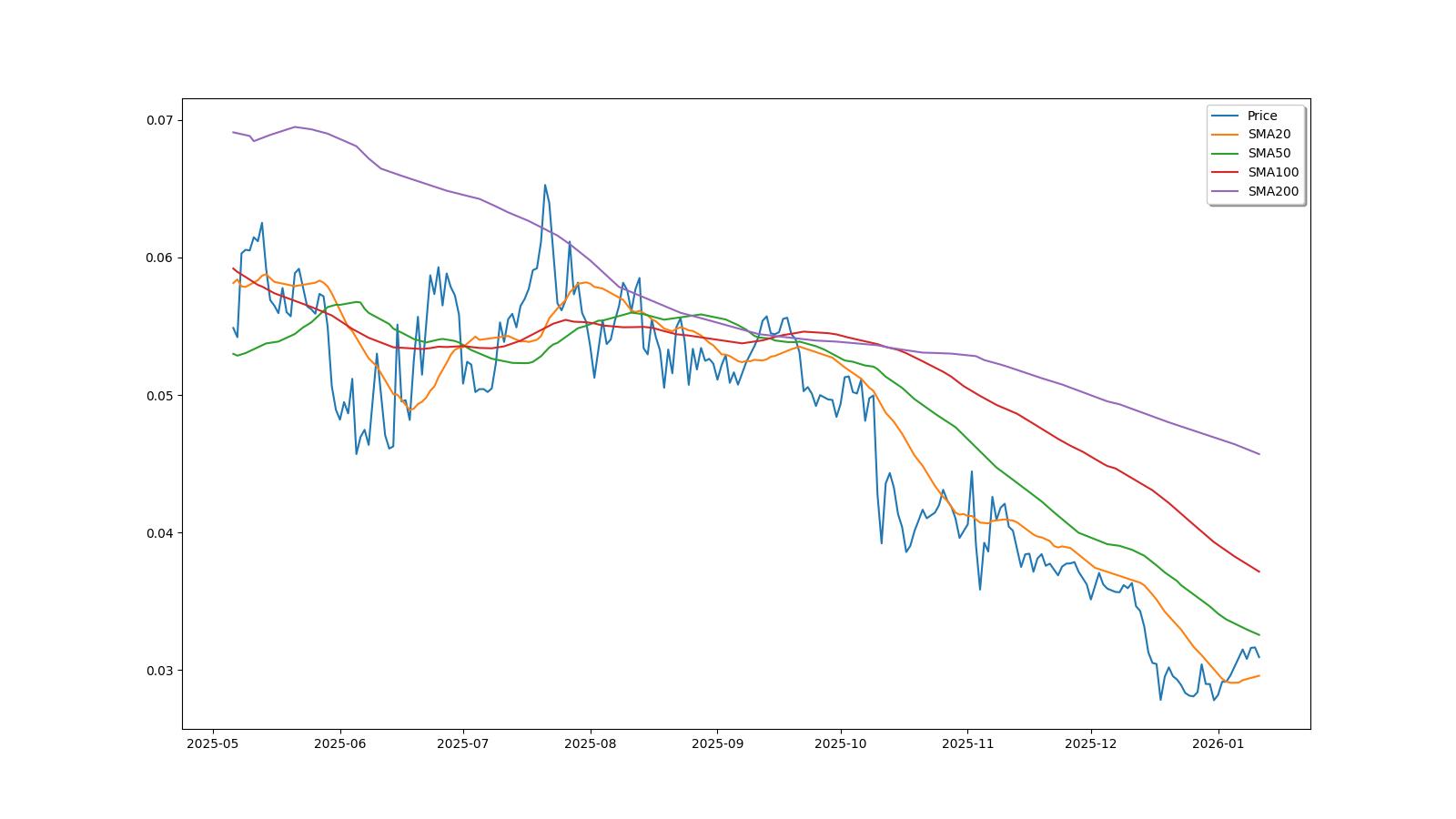 NuCypher Simple Moving Averages