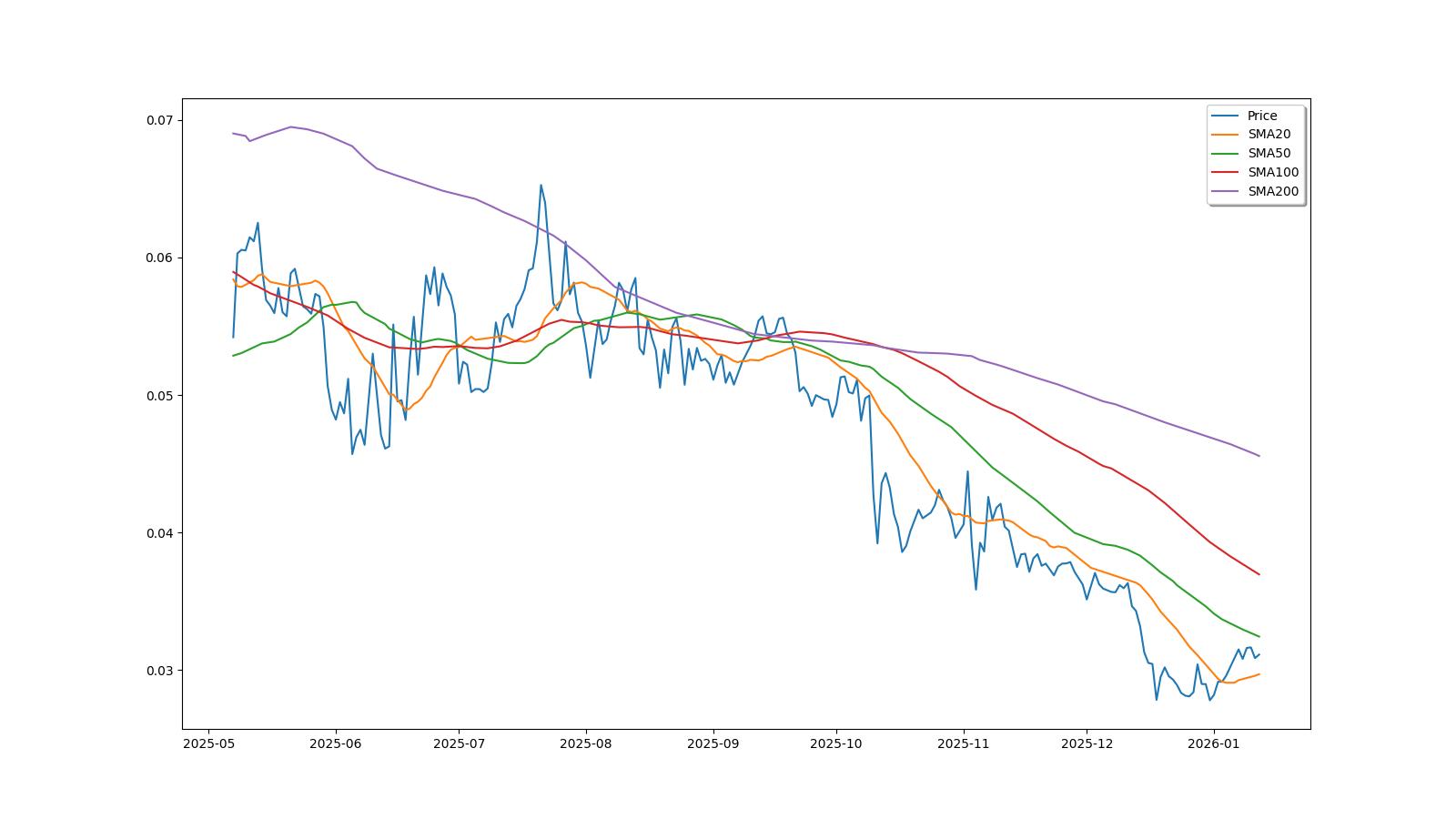 NuCypher Simple Moving Averages