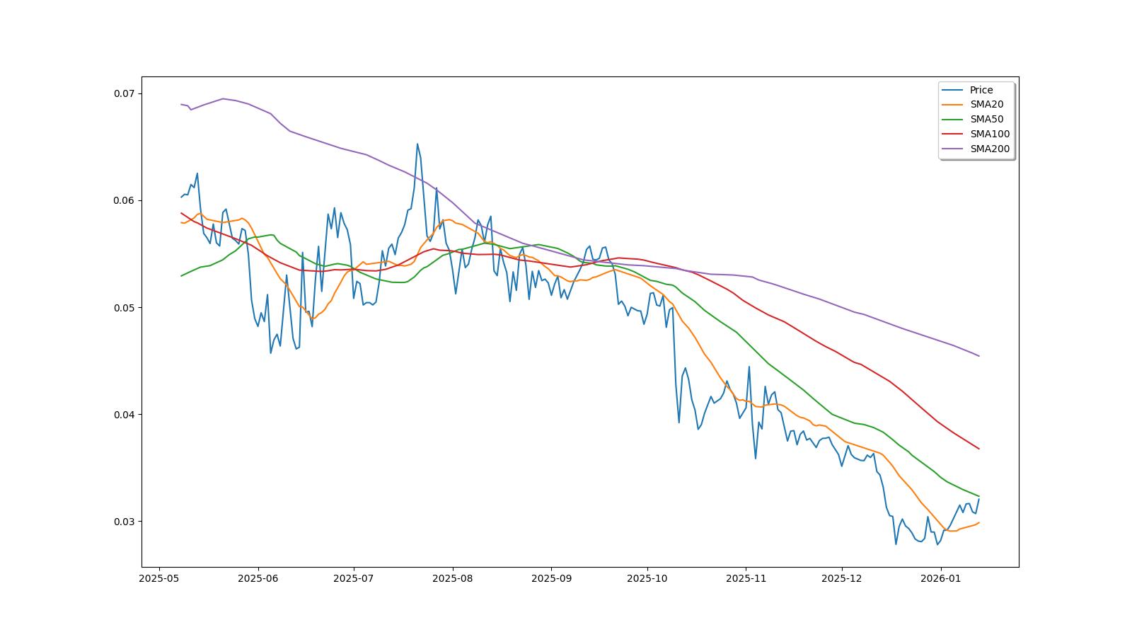NuCypher Simple Moving Averages