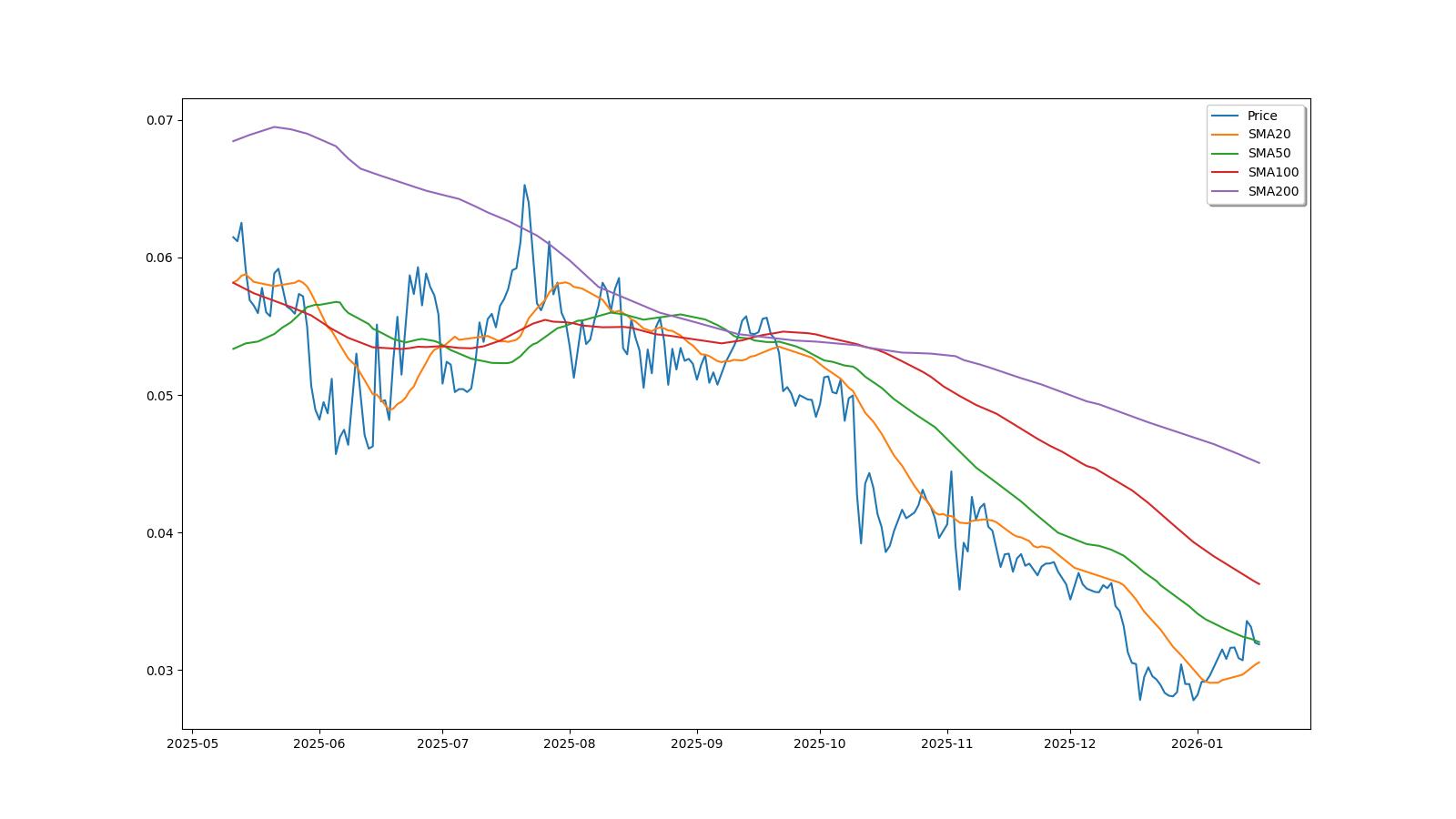 NuCypher Simple Moving Averages