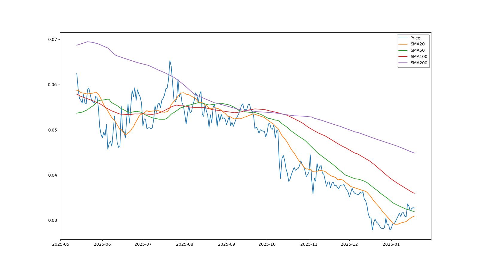 NuCypher Simple Moving Averages