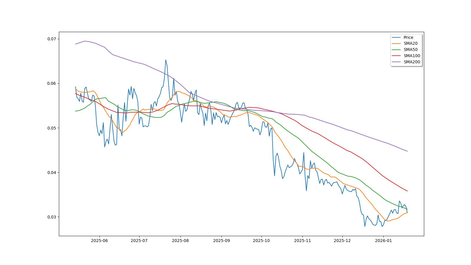 NuCypher Simple Moving Averages