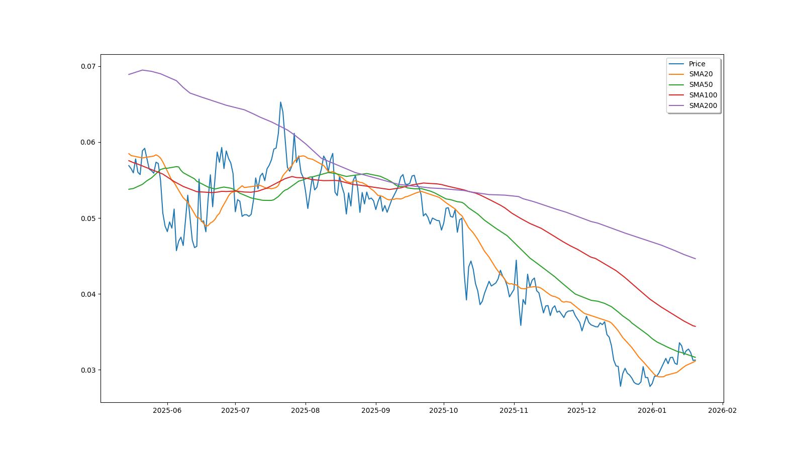 NuCypher Simple Moving Averages