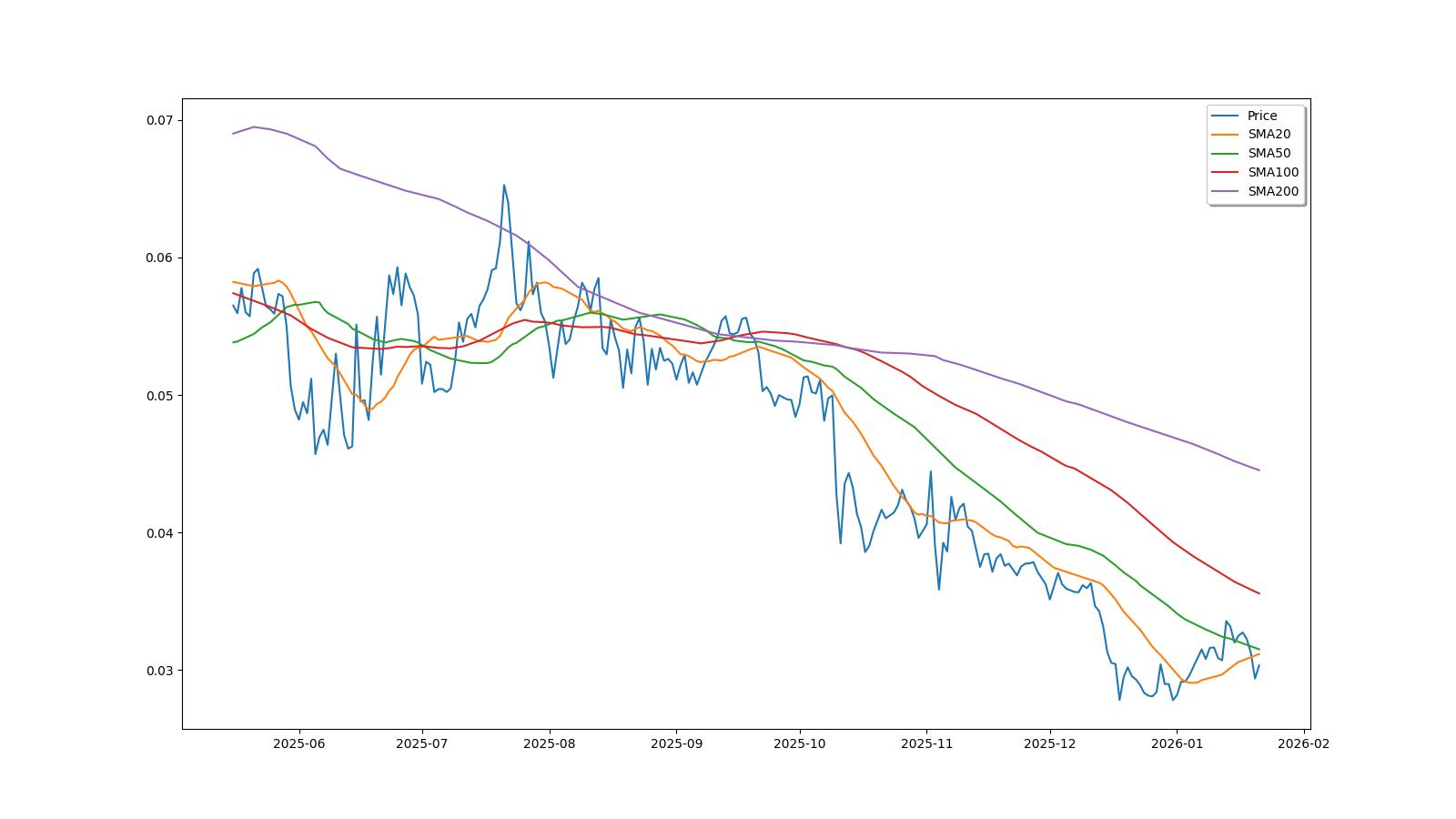 NuCypher Simple Moving Averages