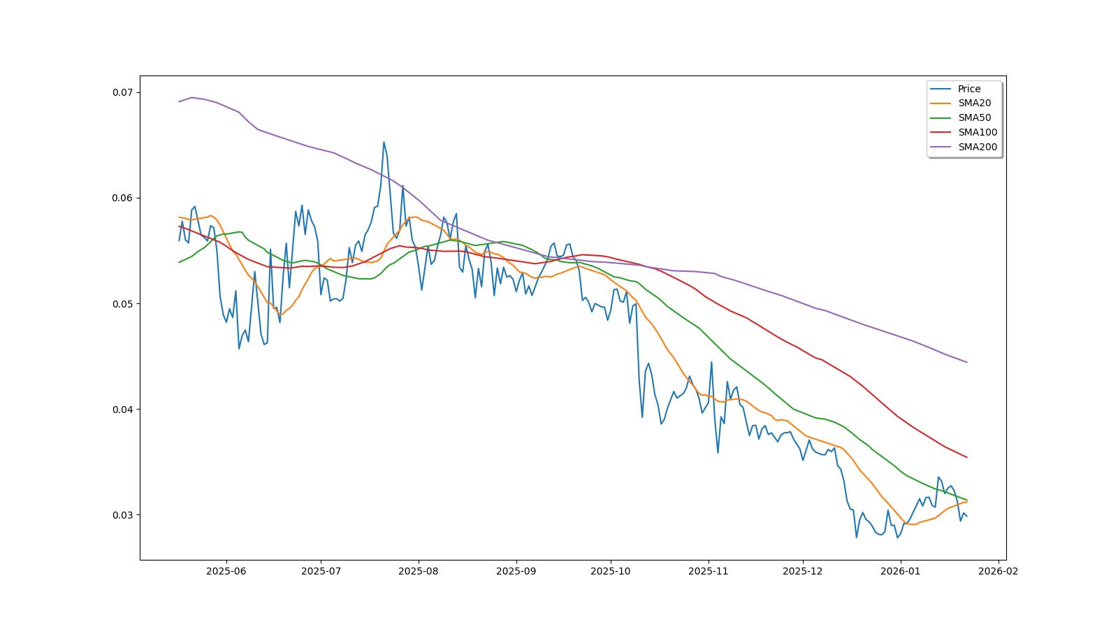 NuCypher Simple Moving Averages