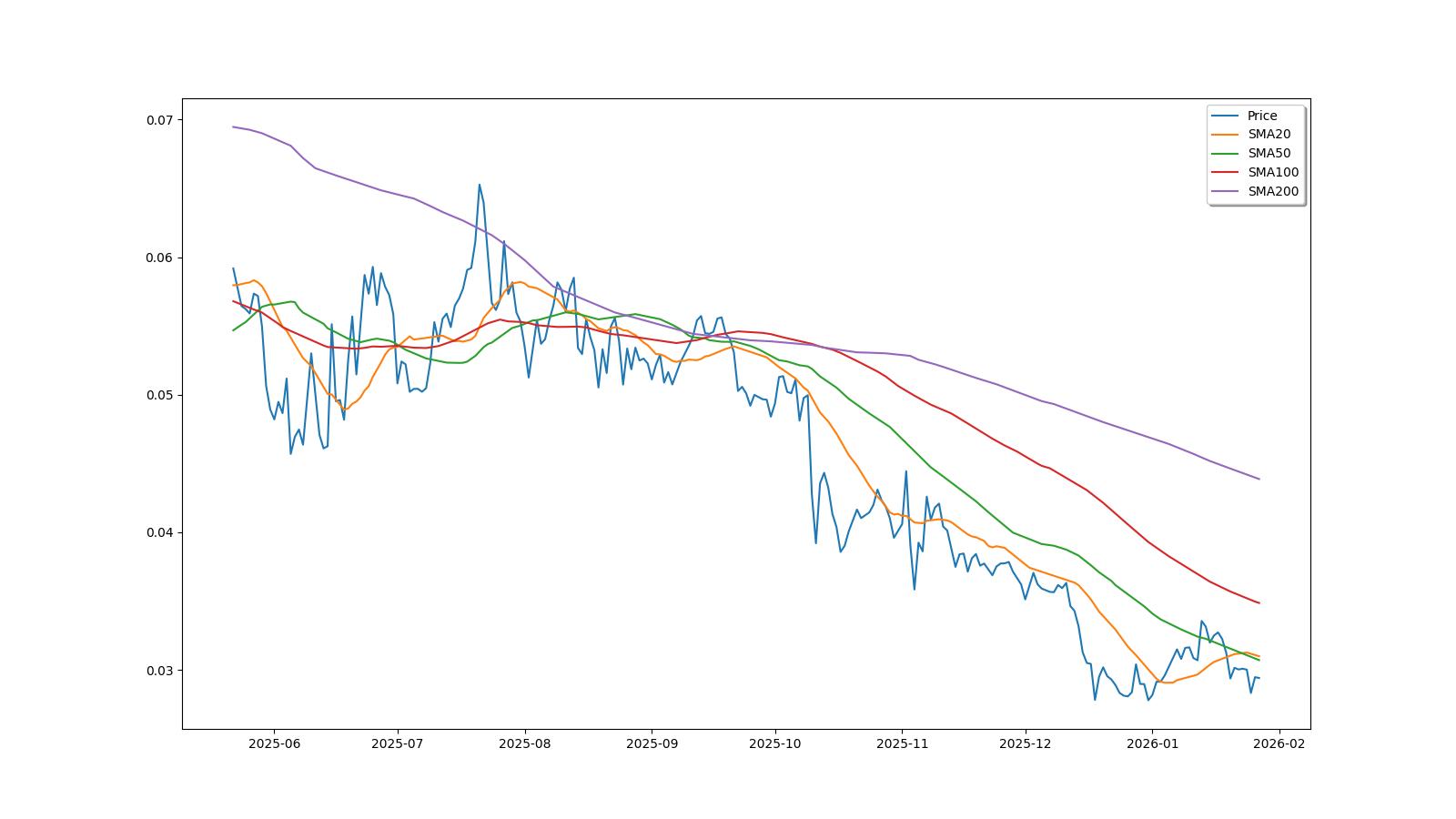 NuCypher Simple Moving Averages