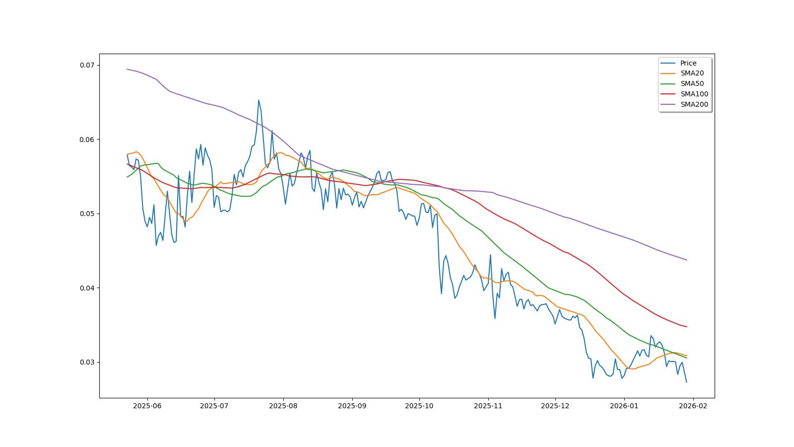 NuCypher Simple Moving Averages