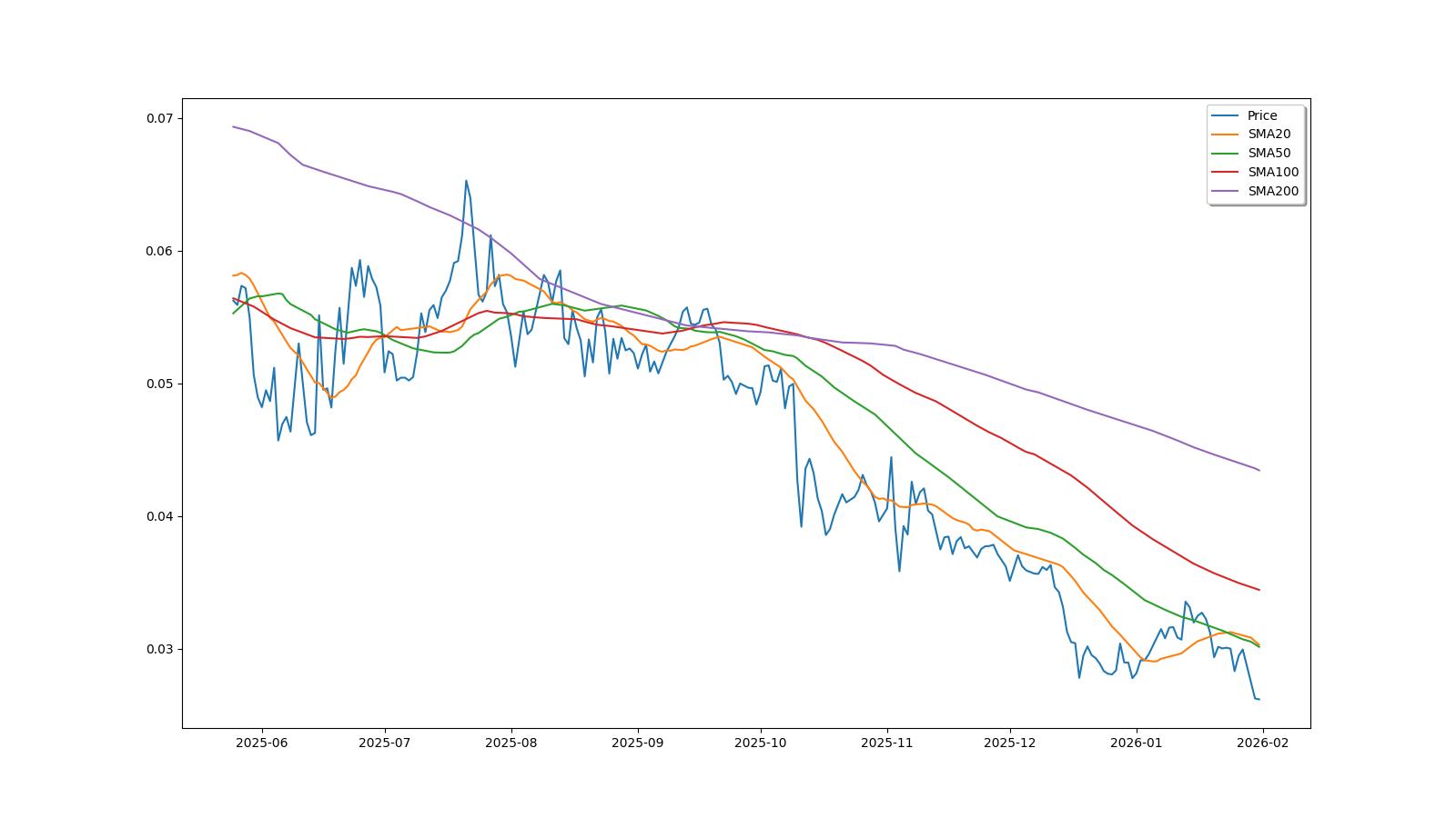 NuCypher Simple Moving Averages