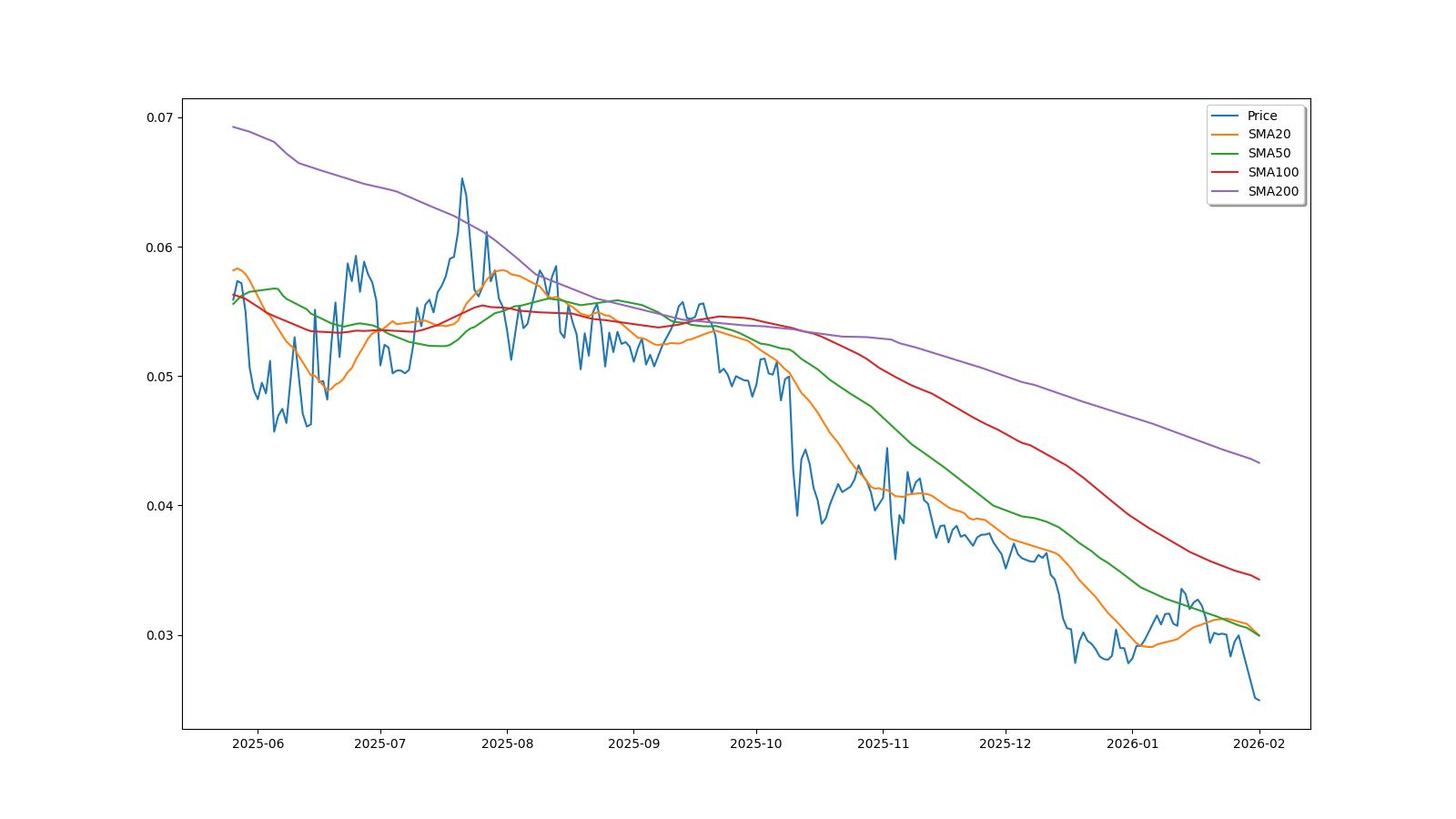 NuCypher Simple Moving Averages