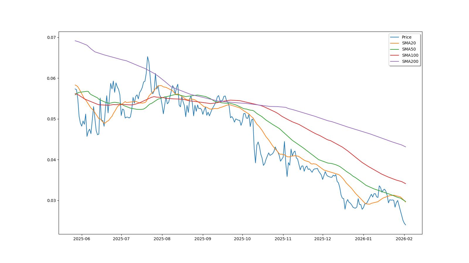 NuCypher Simple Moving Averages