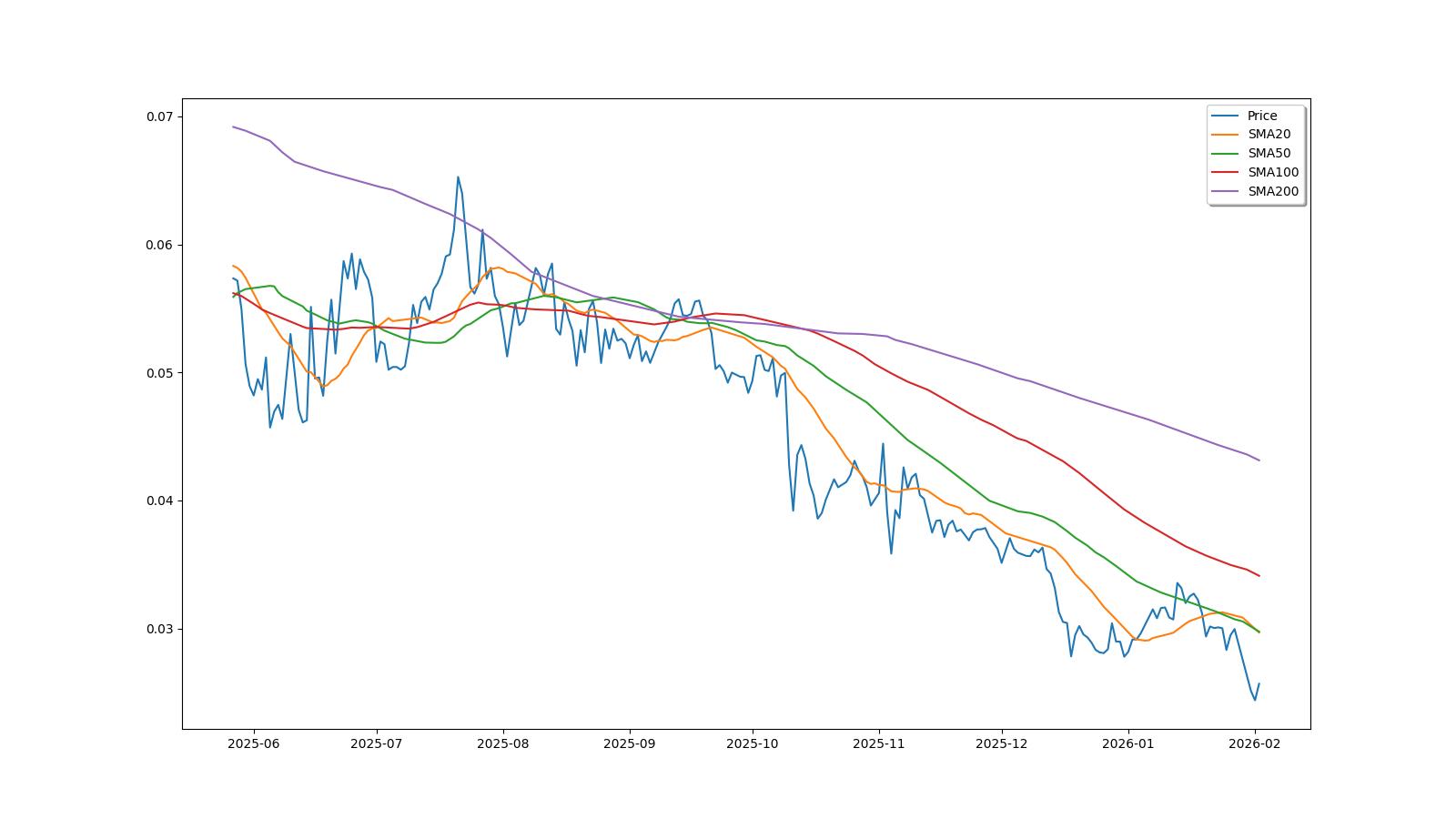 NuCypher Simple Moving Averages