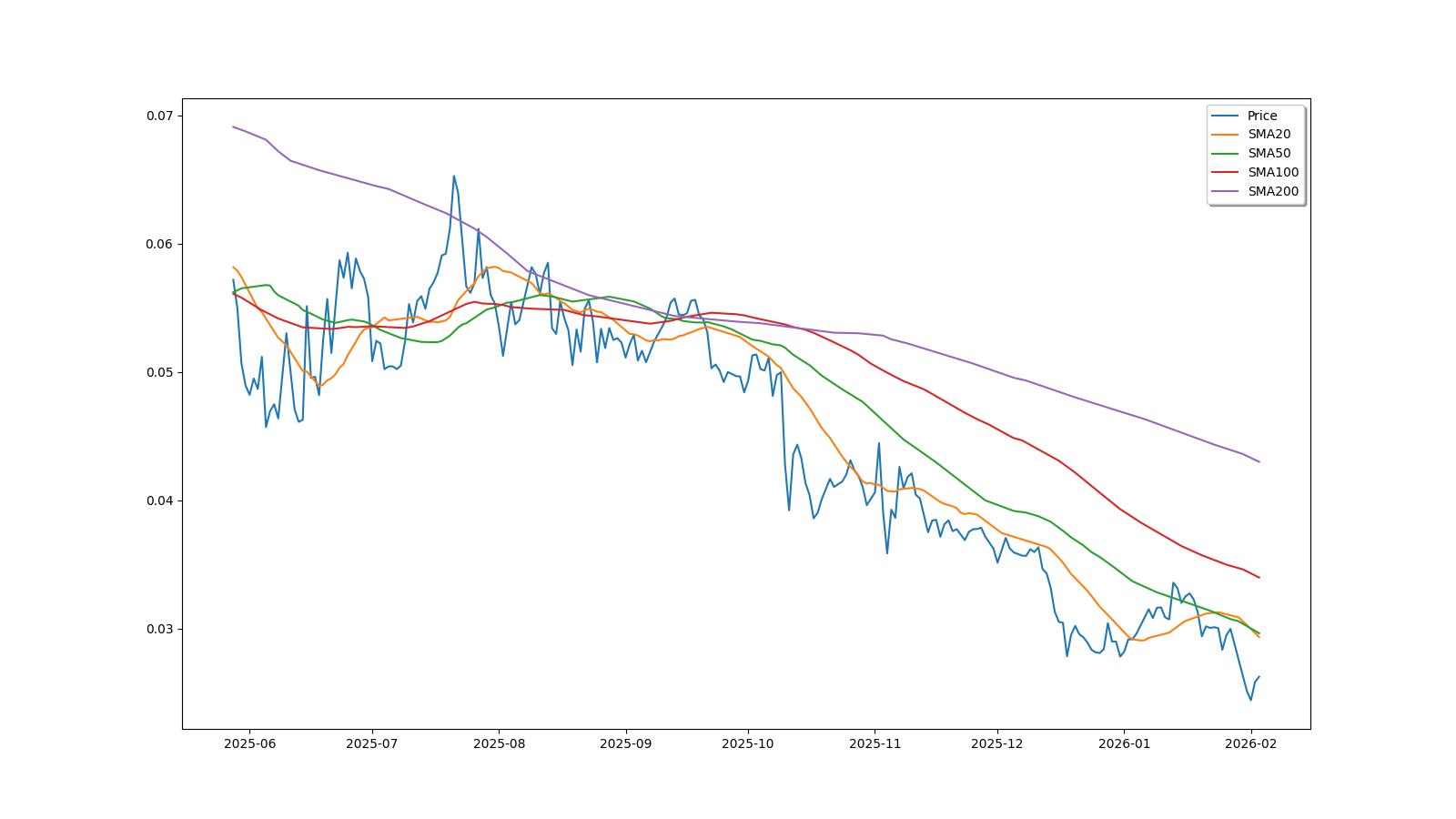 NuCypher Simple Moving Averages