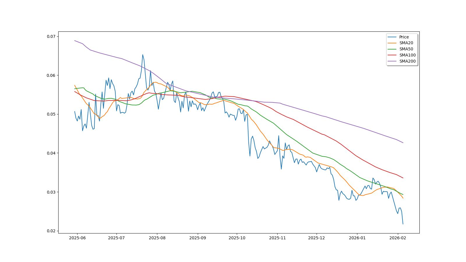 NuCypher Simple Moving Averages