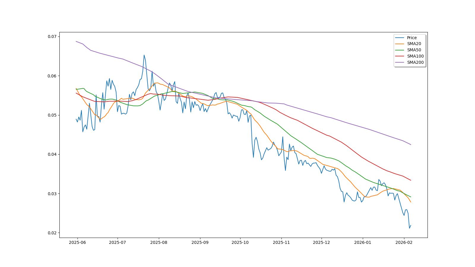 NuCypher Simple Moving Averages