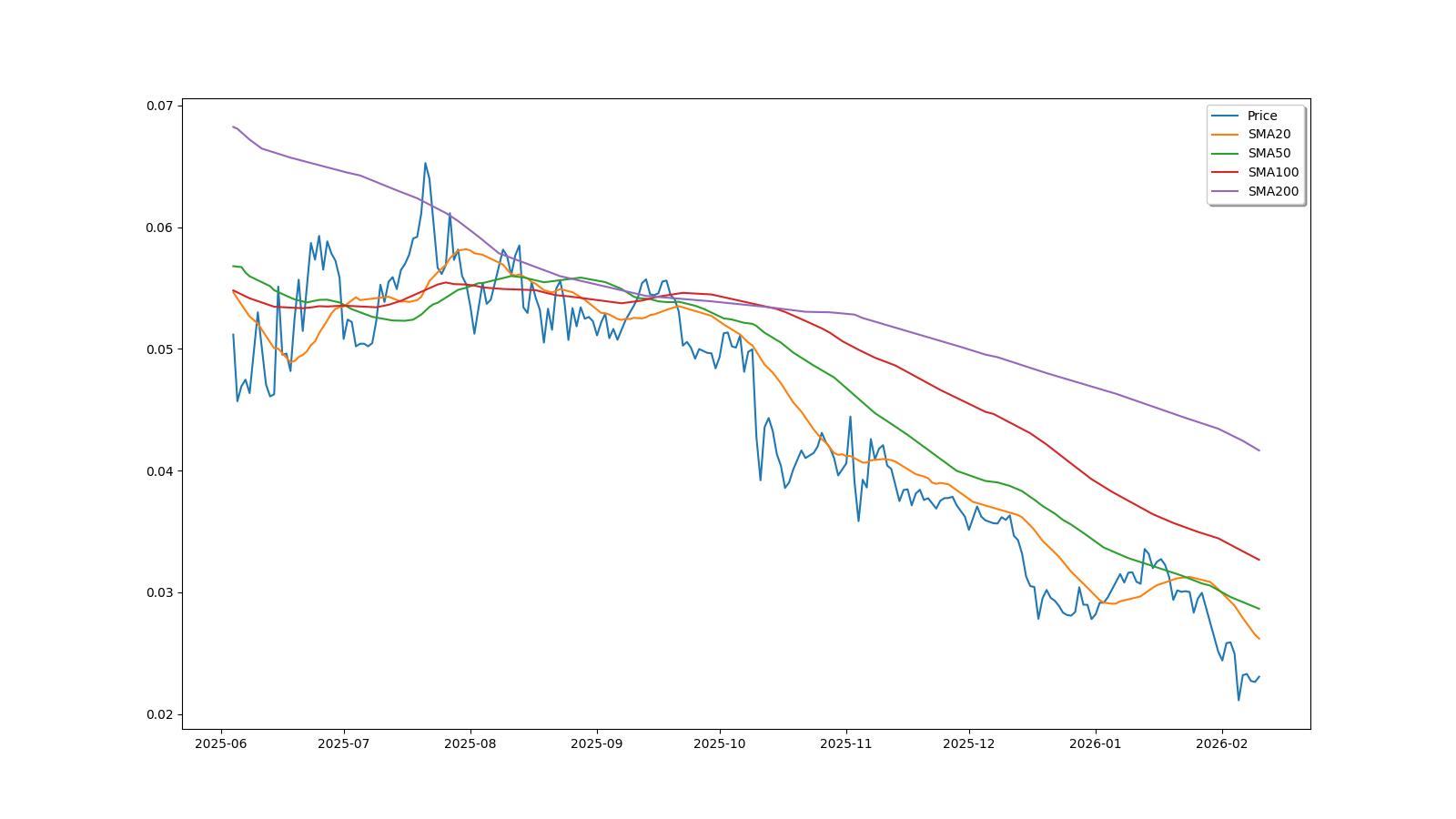 NuCypher Simple Moving Averages