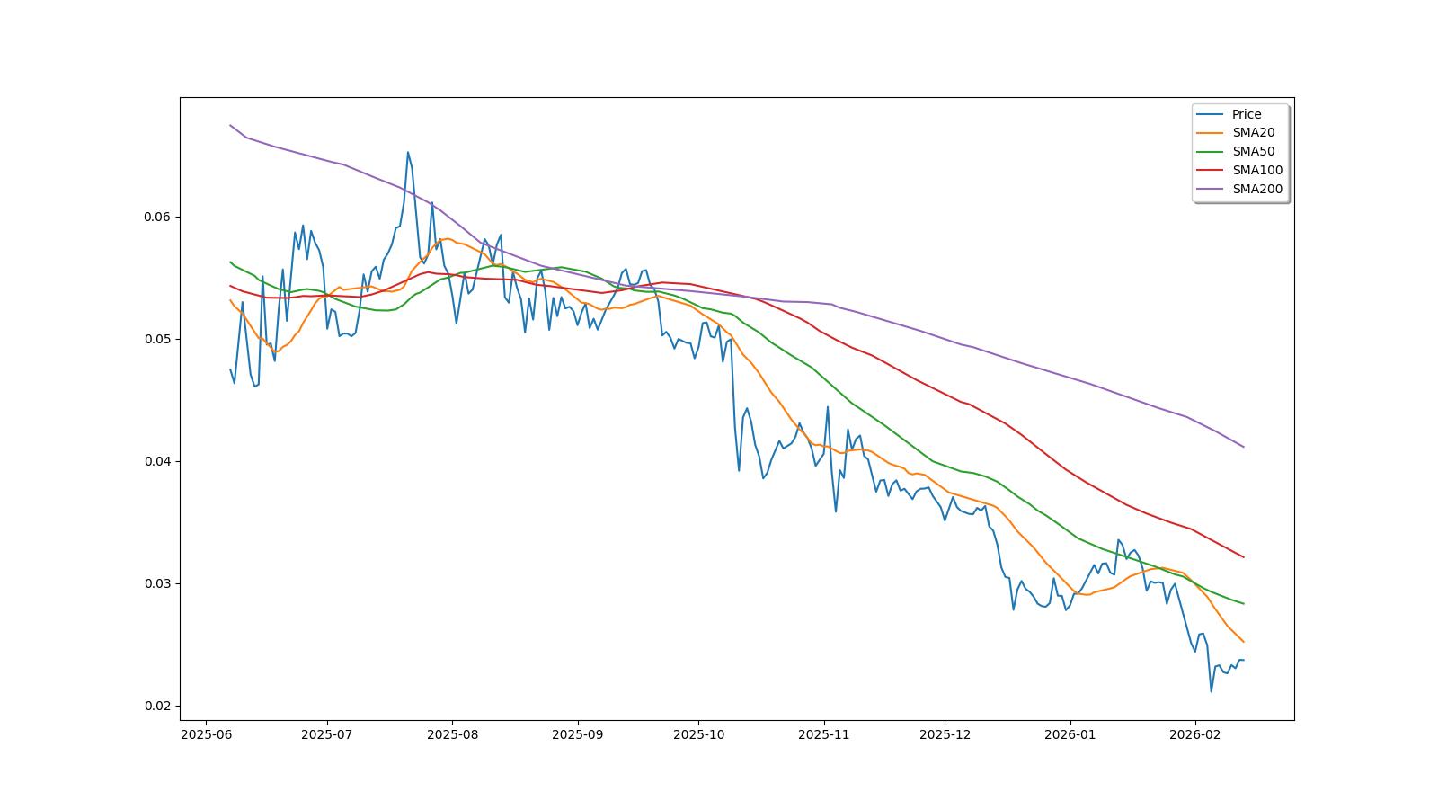 NuCypher Simple Moving Averages