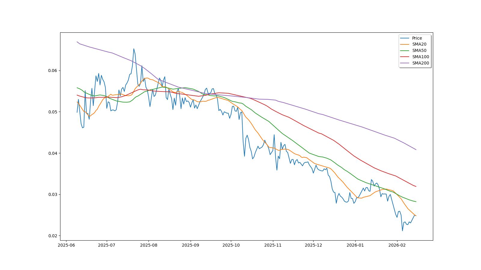 NuCypher Simple Moving Averages