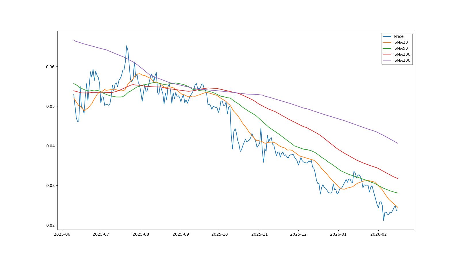 NuCypher Simple Moving Averages