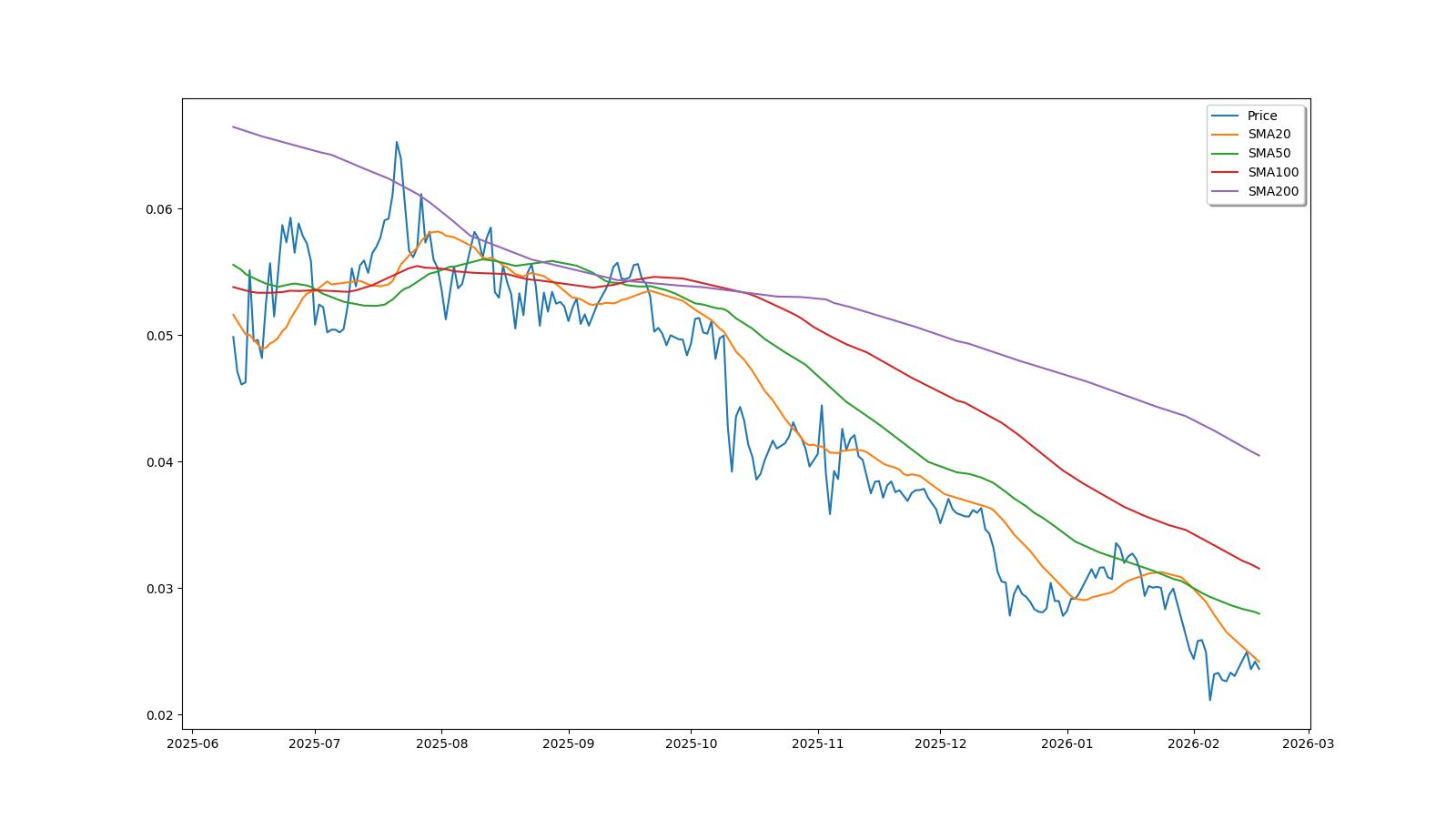 NuCypher Simple Moving Averages