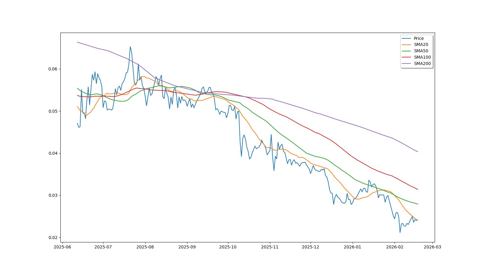 NuCypher Simple Moving Averages