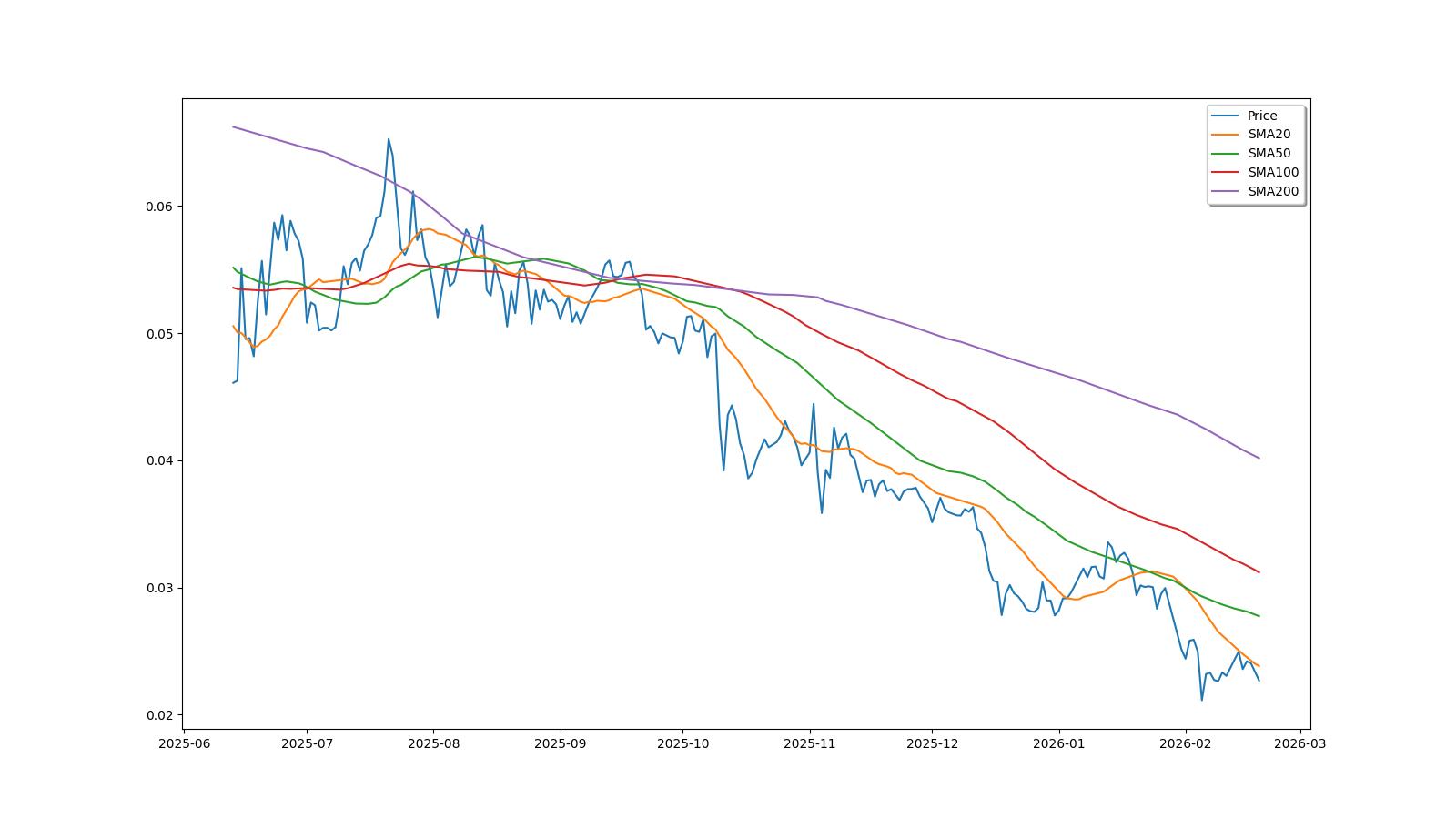 NuCypher Simple Moving Averages