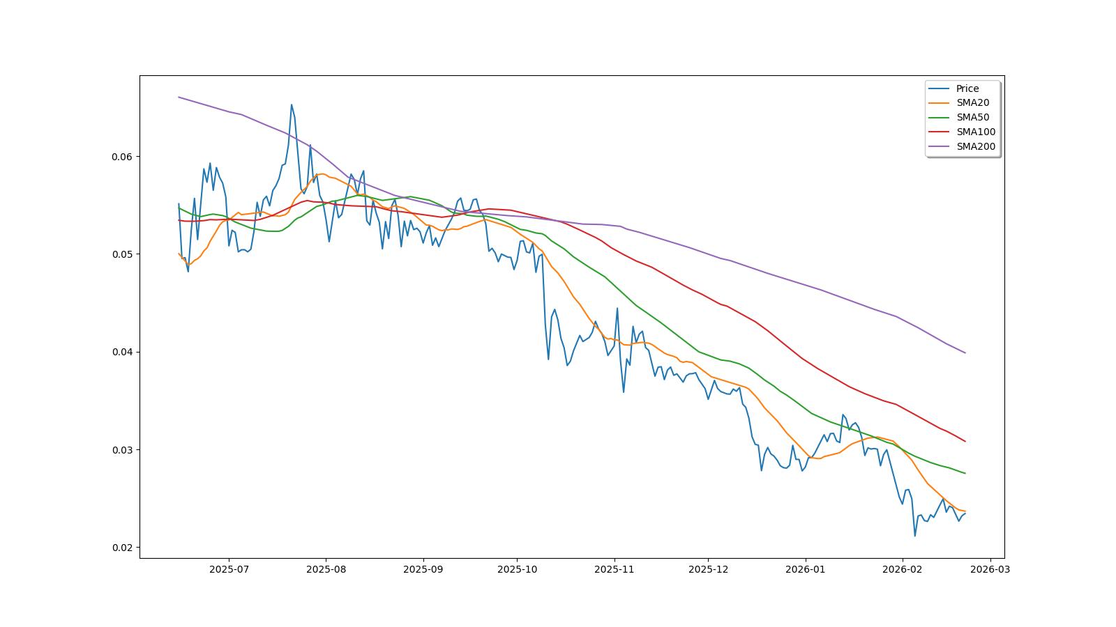 NuCypher Simple Moving Averages