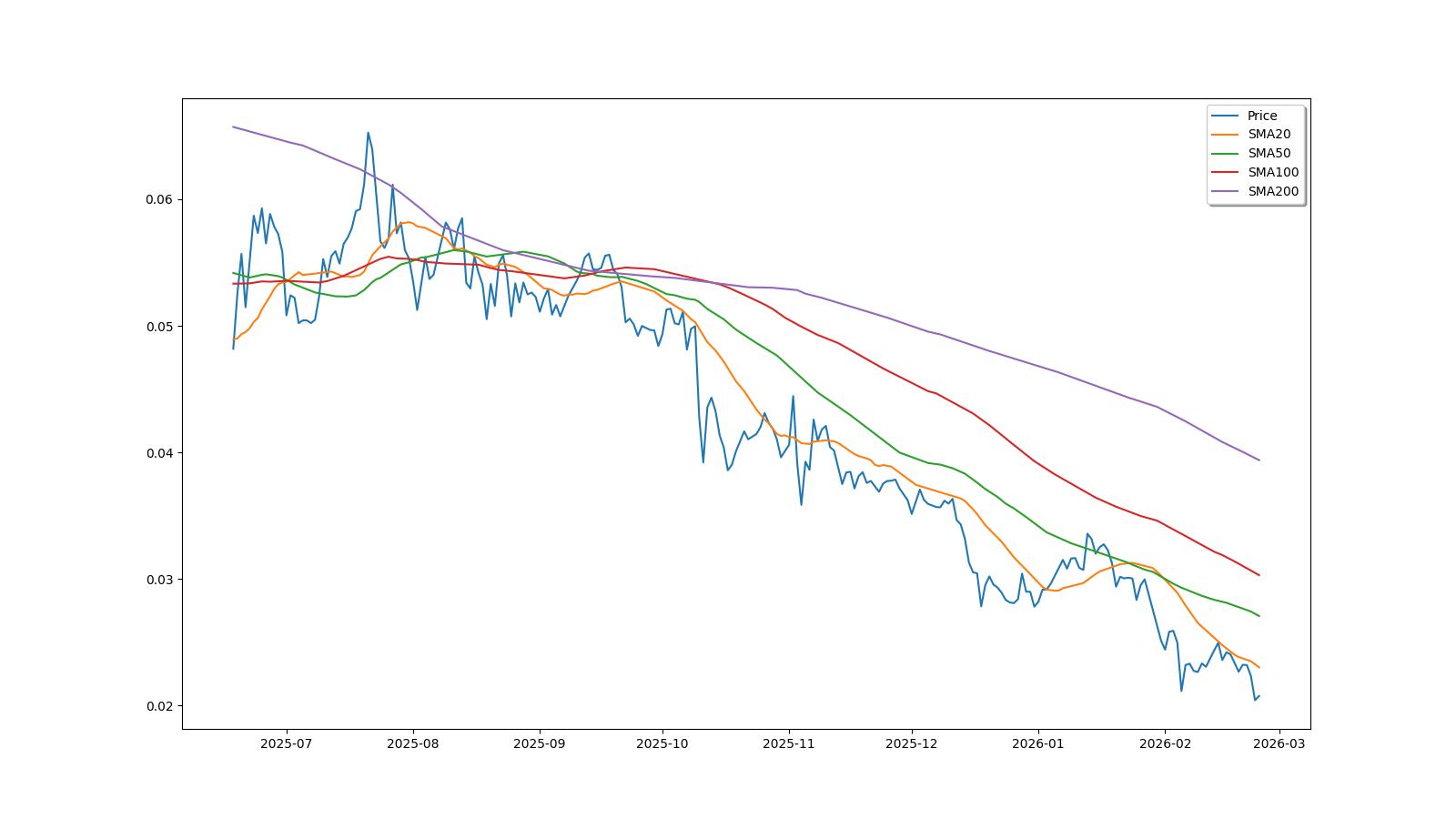 NuCypher Simple Moving Averages