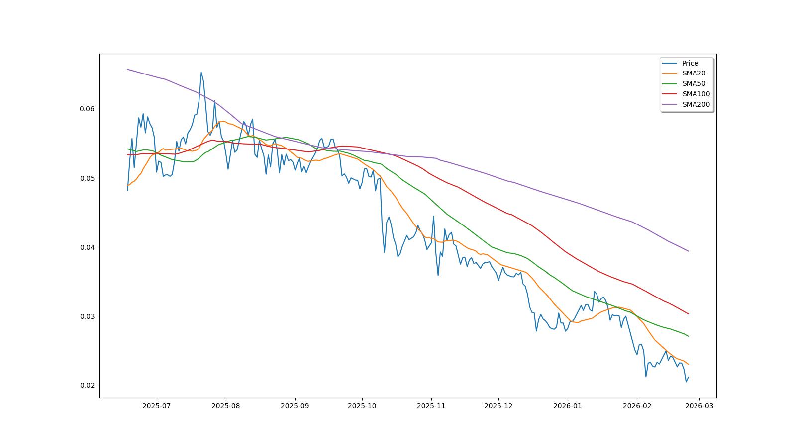 NuCypher Simple Moving Averages