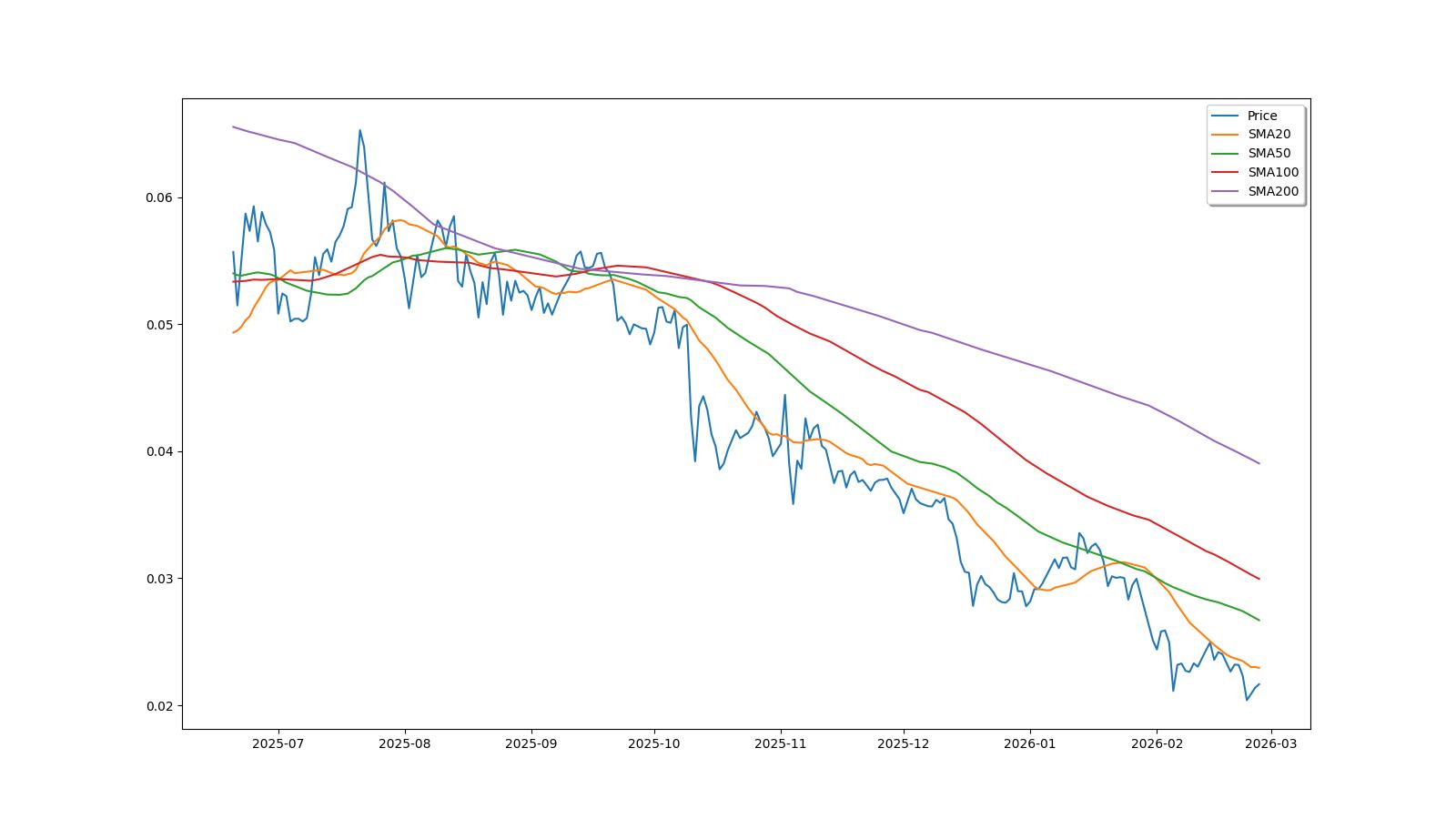 NuCypher Simple Moving Averages