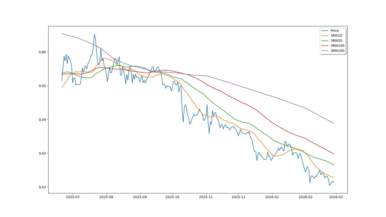 NuCypher Simple Moving Averages