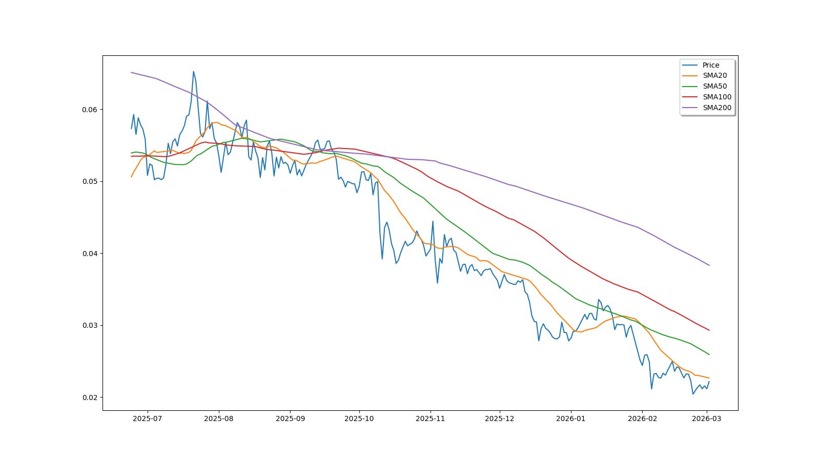 NuCypher Simple Moving Averages