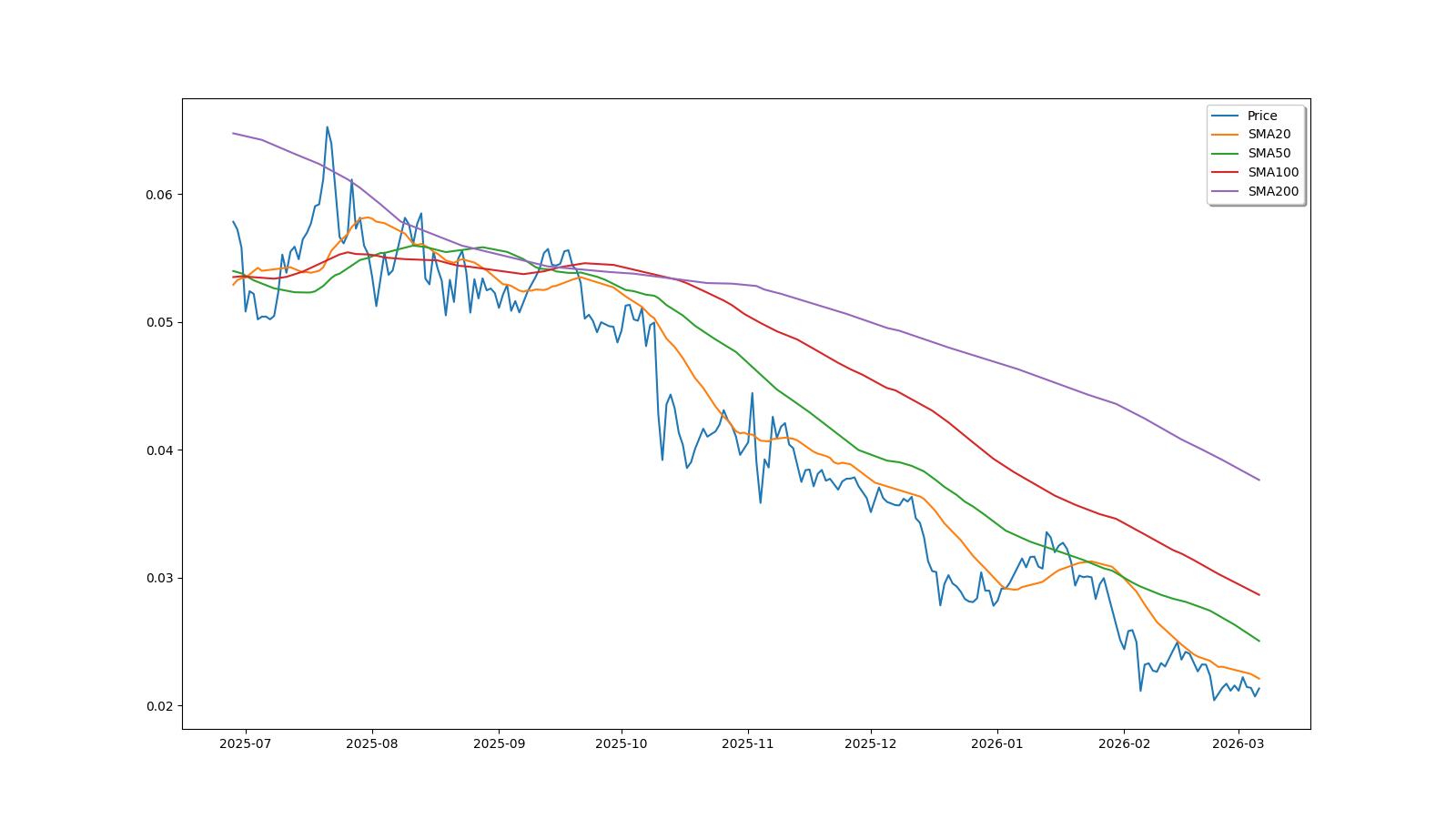 NuCypher Simple Moving Averages