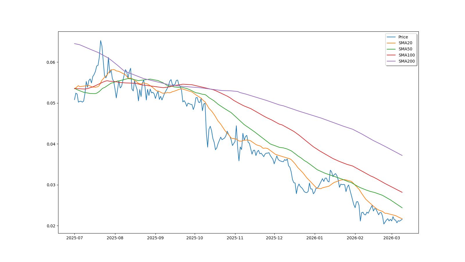 NuCypher Simple Moving Averages