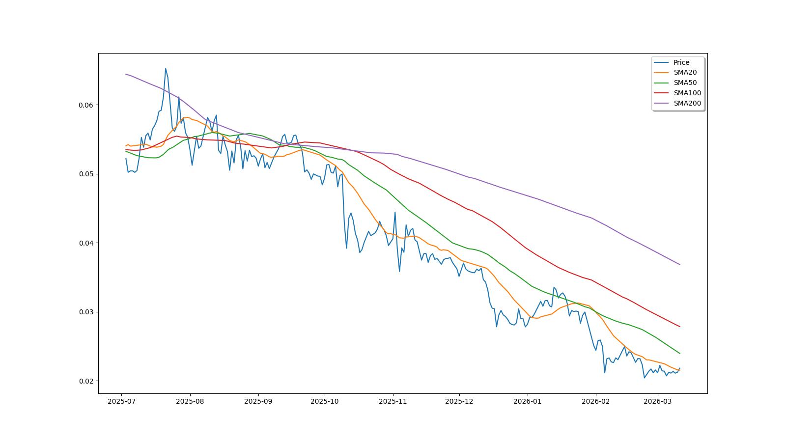 NuCypher Simple Moving Averages