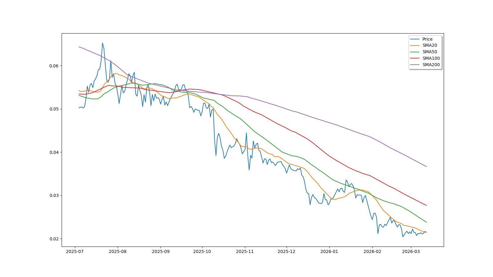 NuCypher Simple Moving Averages