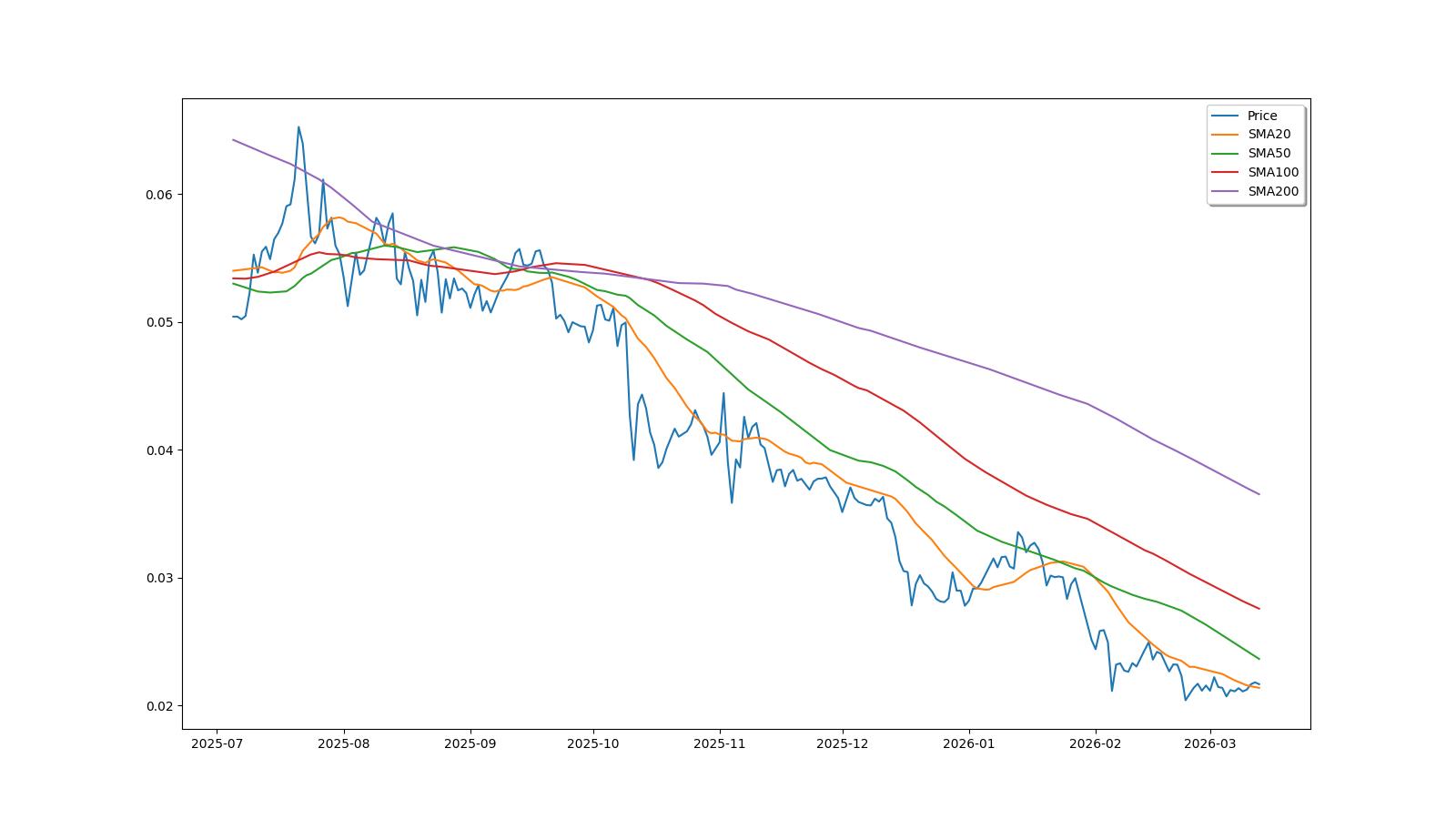 NuCypher Simple Moving Averages