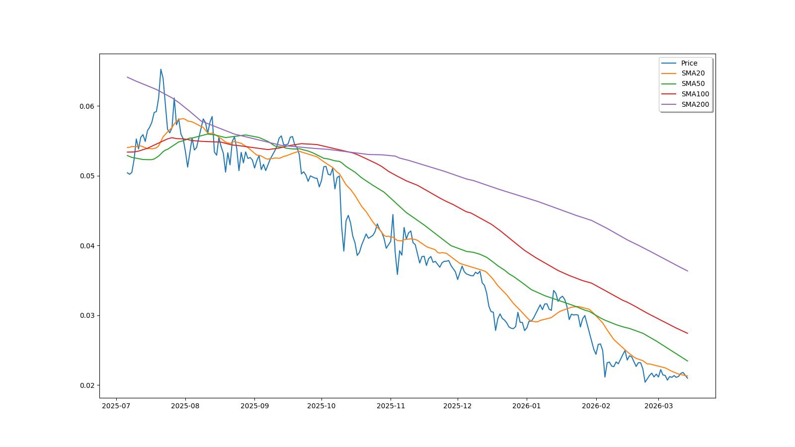 NuCypher Simple Moving Averages
