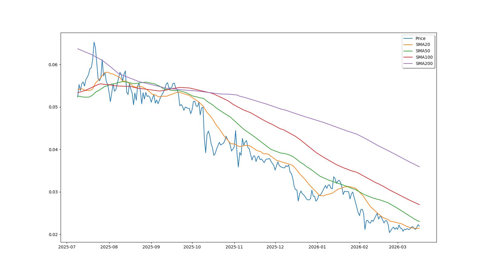 NuCypher Simple Moving Averages