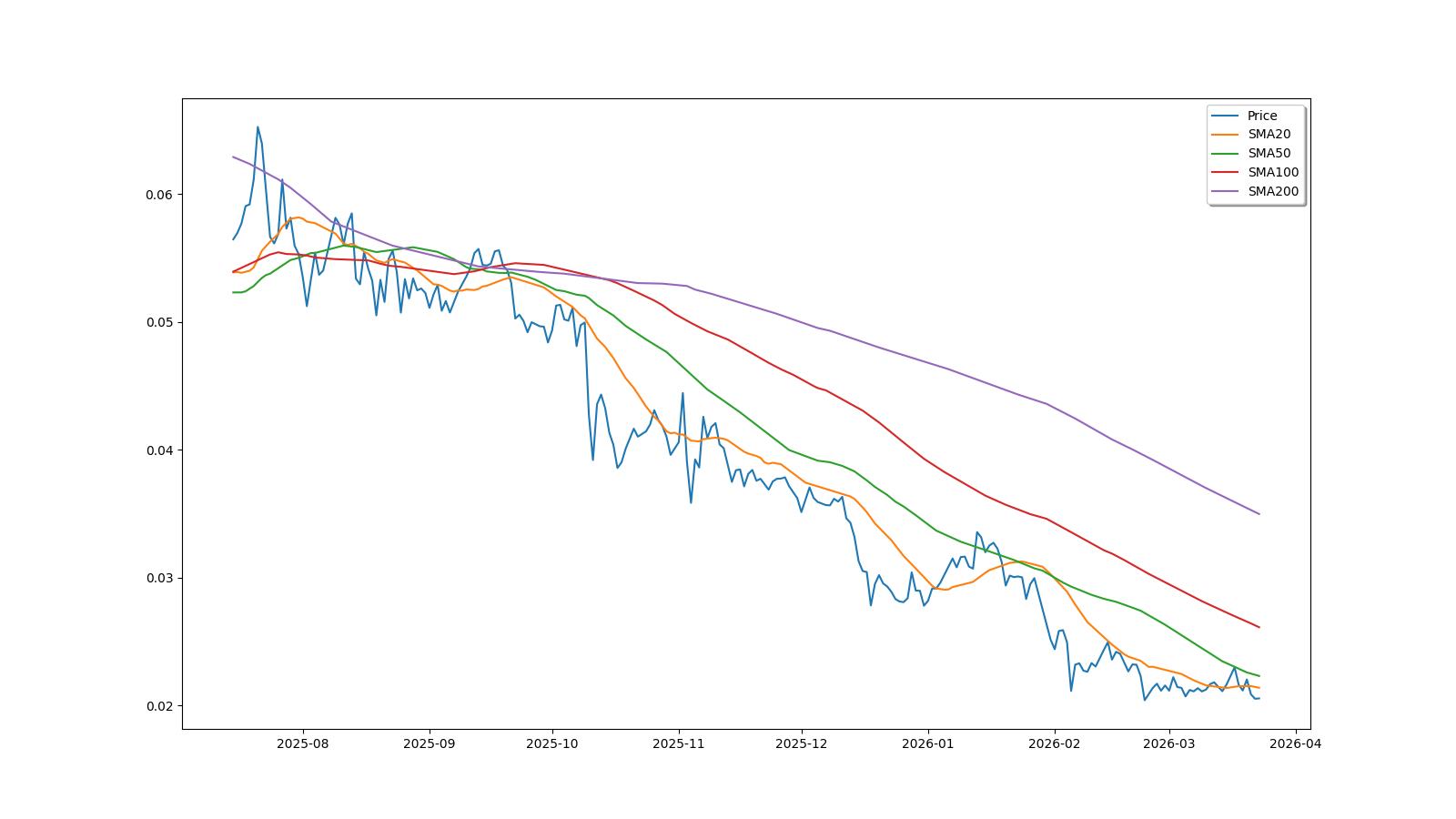 NuCypher Simple Moving Averages
