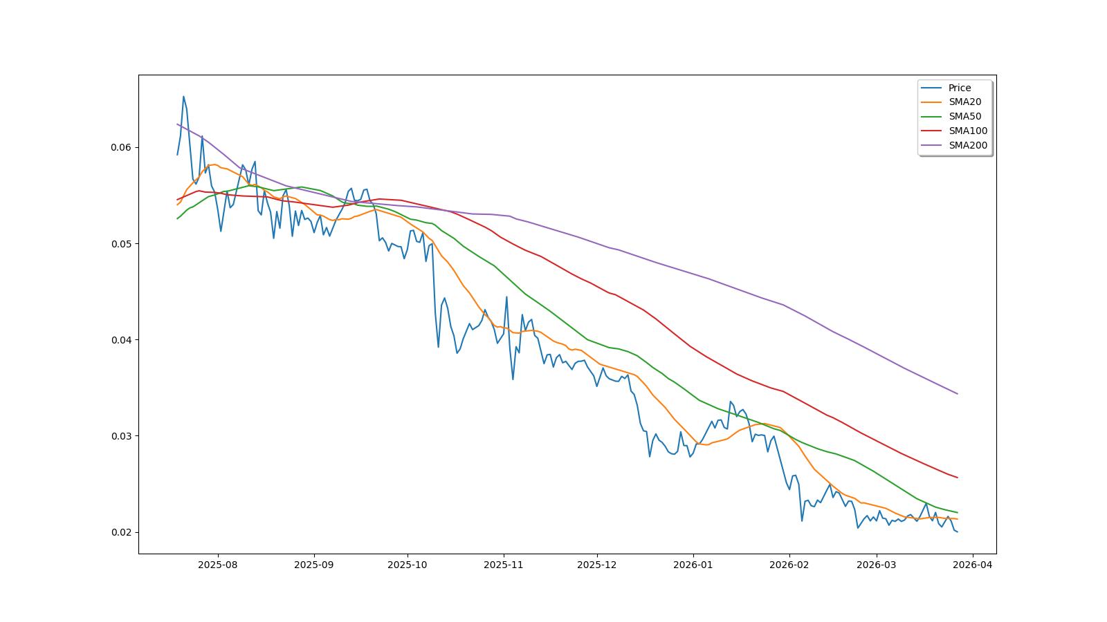 NuCypher Simple Moving Averages