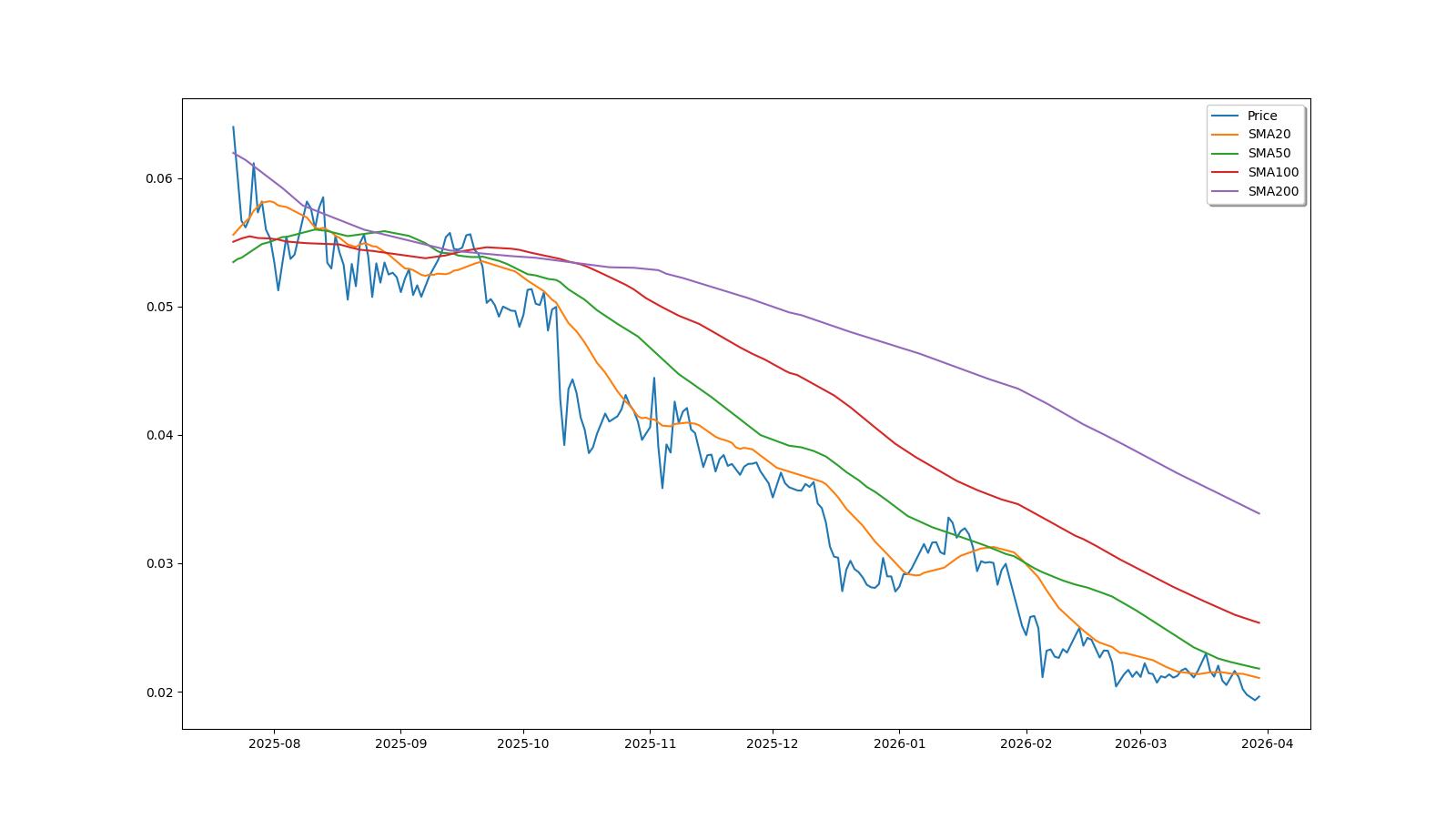 NuCypher Simple Moving Averages
