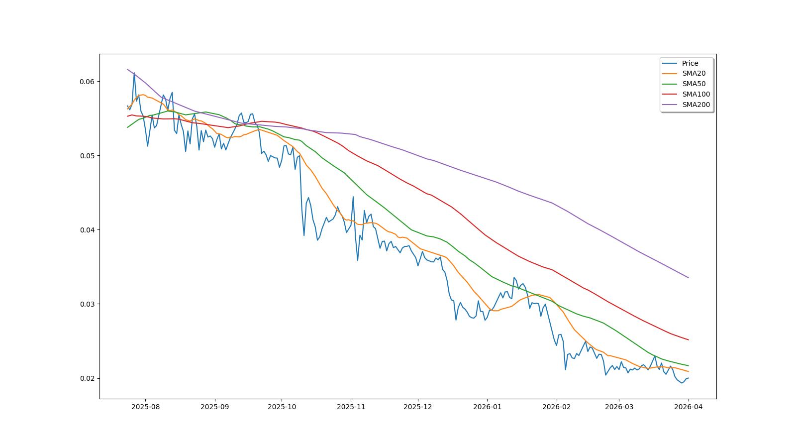 NuCypher Simple Moving Averages