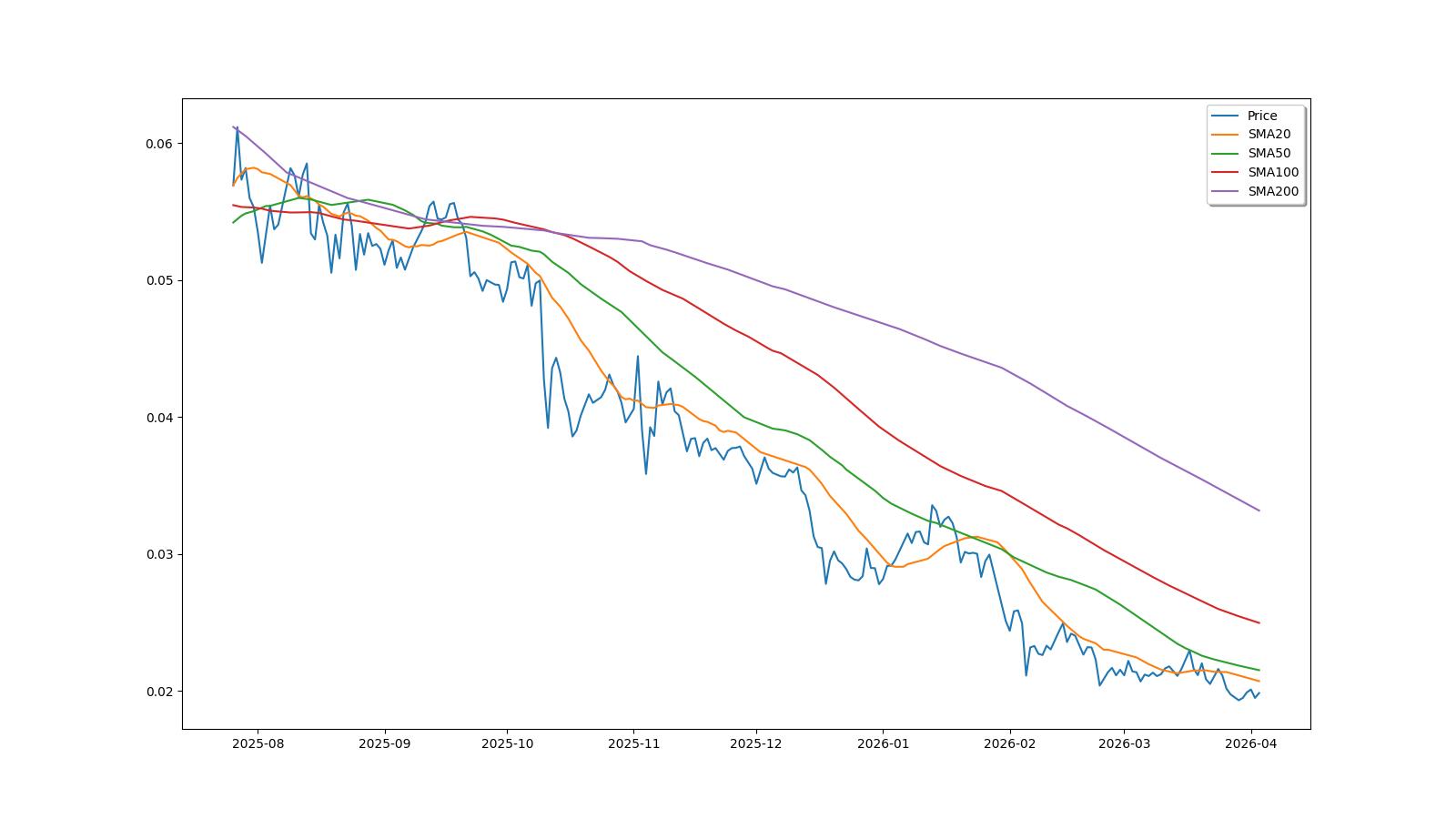 NuCypher Simple Moving Averages