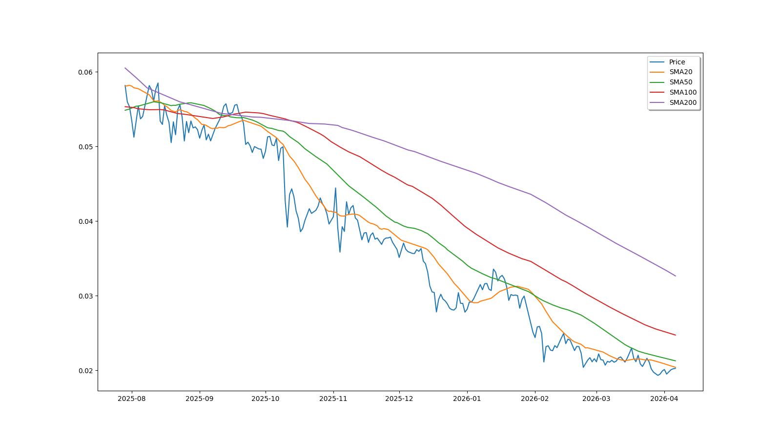 NuCypher Simple Moving Averages