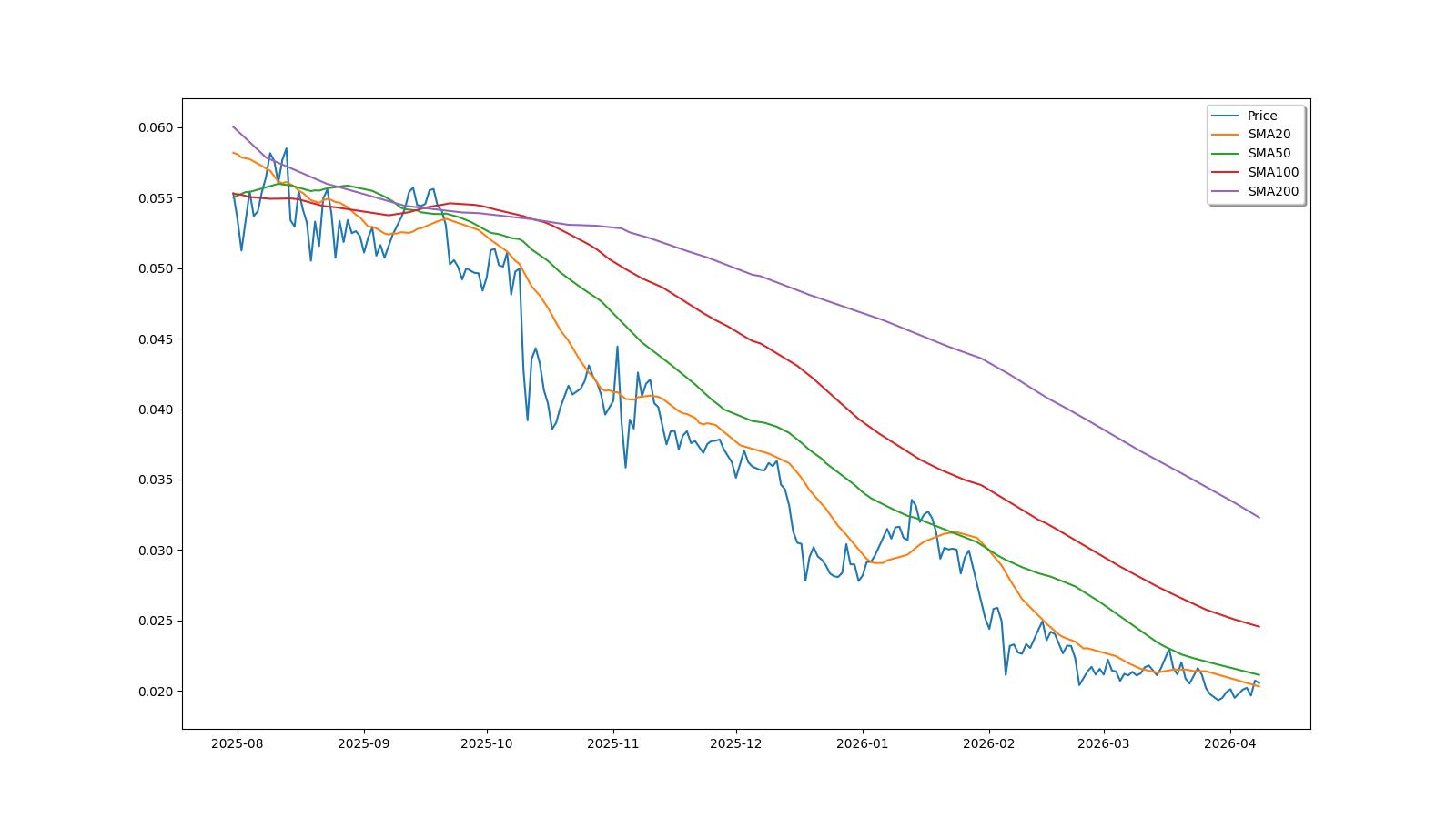 NuCypher Simple Moving Averages