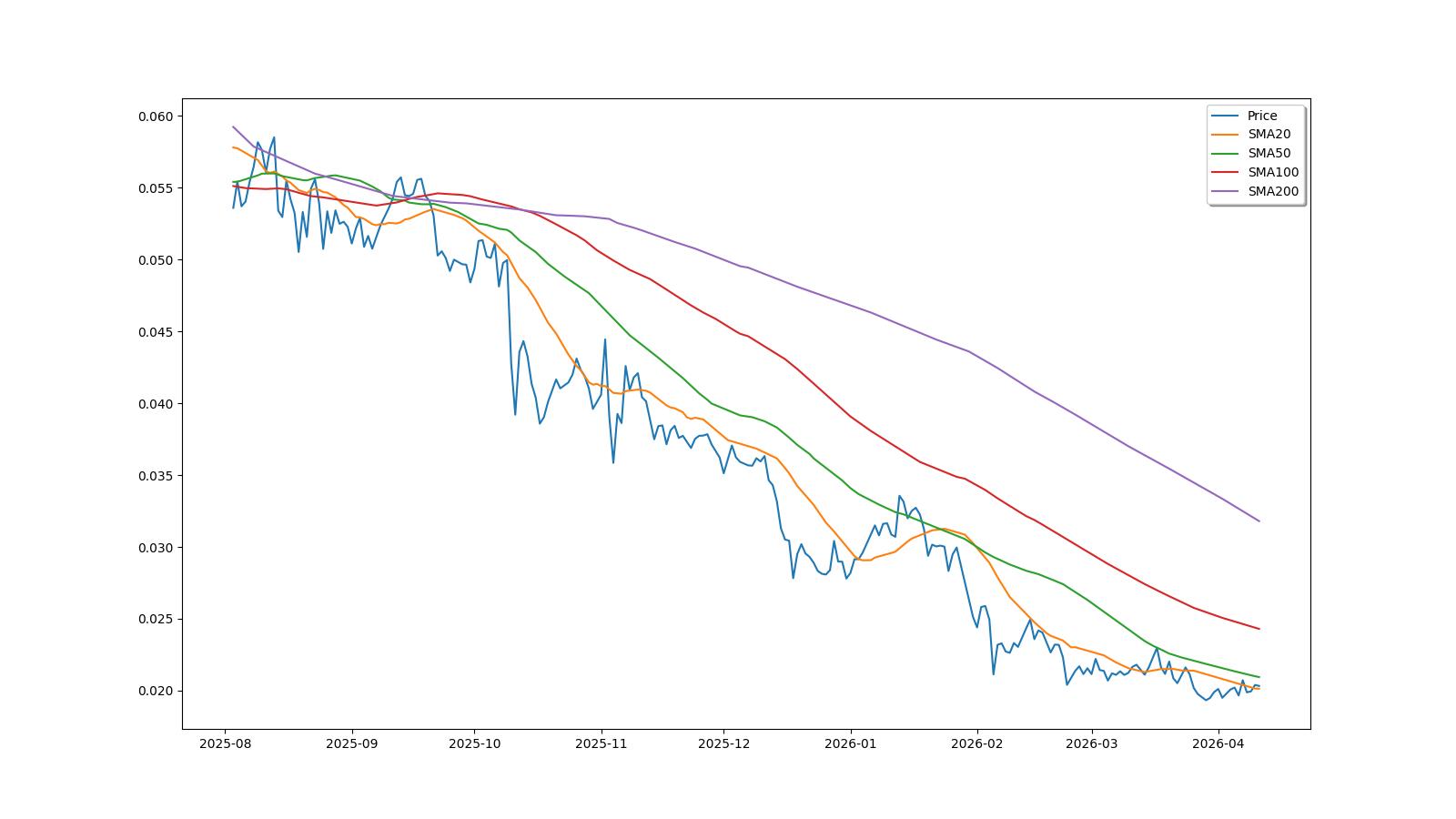 NuCypher Simple Moving Averages